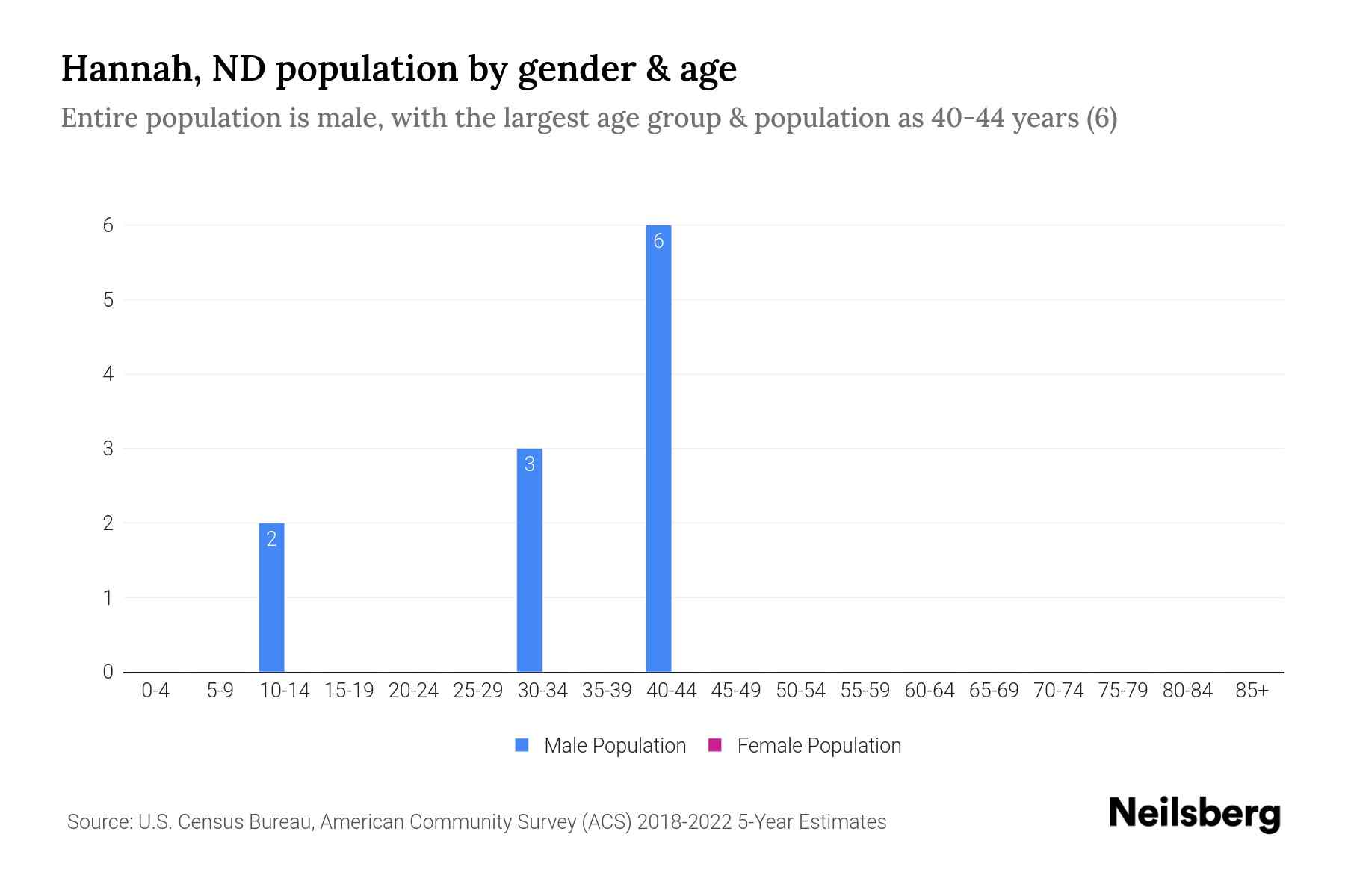 Hannah, ND Population by Gender - 2024 Update | Neilsberg