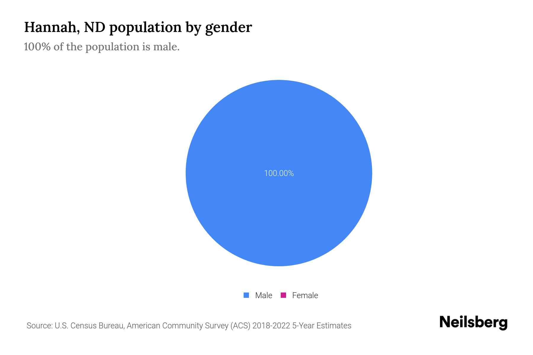 Hannah, ND Population by Gender - 2024 Update | Neilsberg