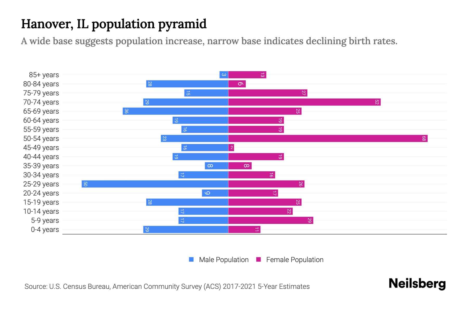 Hanover, IL Population by Age - 2023 Hanover, IL Age Demographics ...