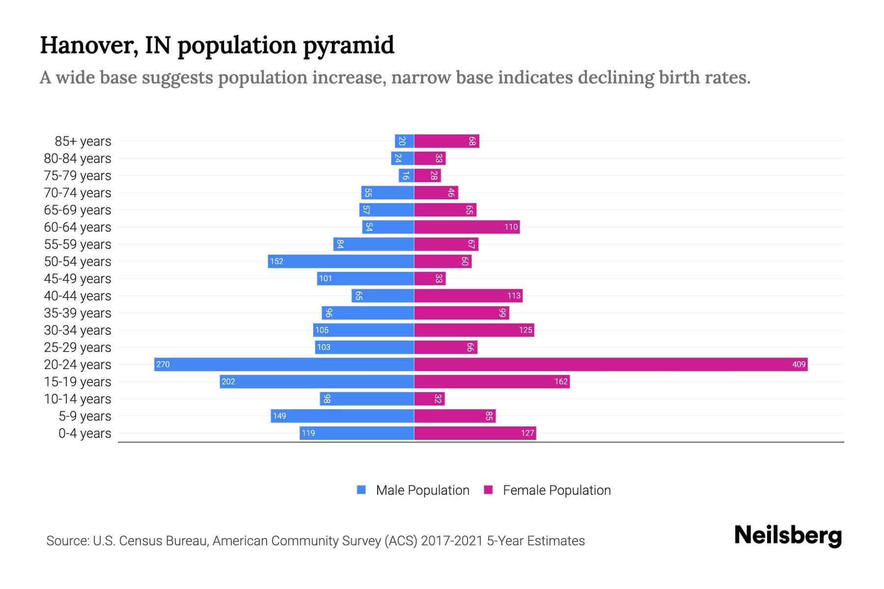 Hanover, IN Population by Age - 2023 Hanover, IN Age Demographics ...