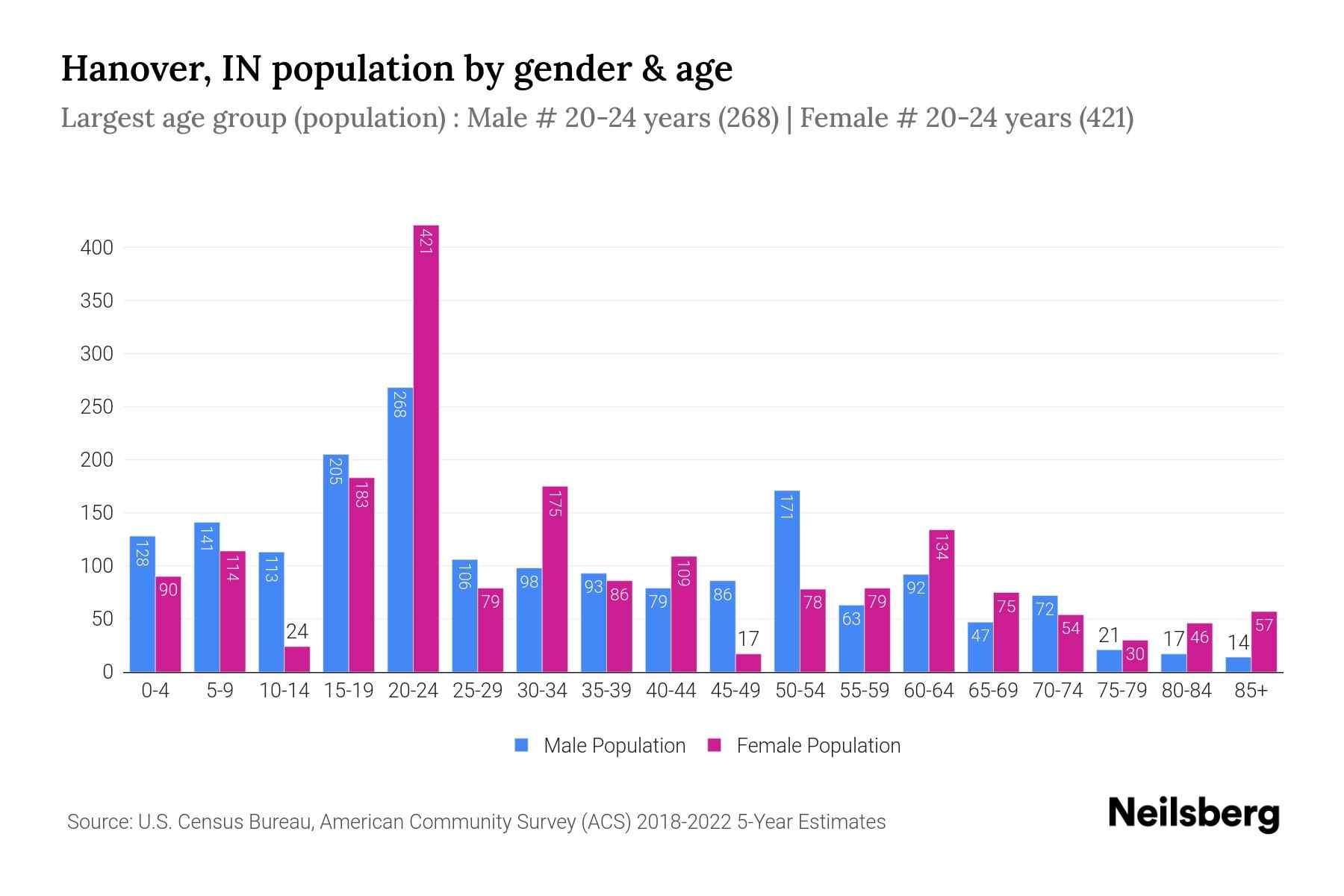 Hanover, IN Population by Gender - 2024 Update | Neilsberg