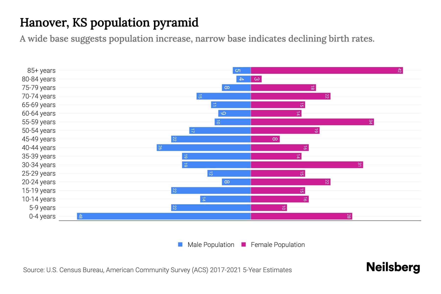 Hanover, KS Population by Age - 2023 Hanover, KS Age Demographics ...