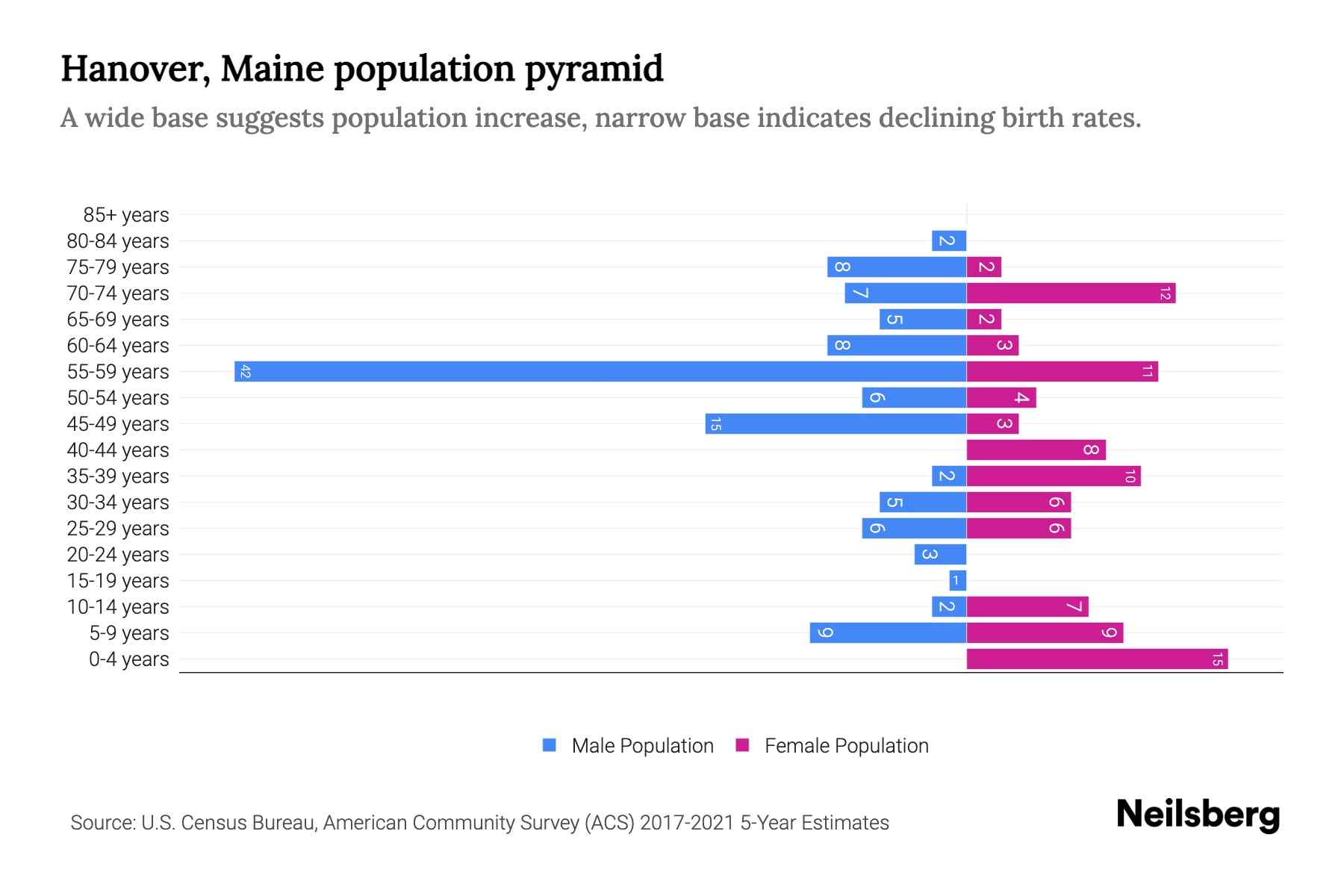 Hanover, Maine Population by Age - 2023 Hanover, Maine Age Demographics ...