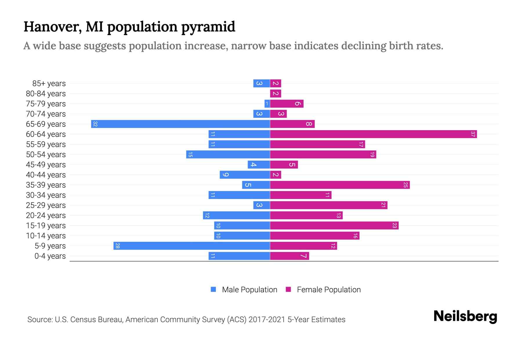 Hanover, MI Population by Age - 2023 Hanover, MI Age Demographics ...
