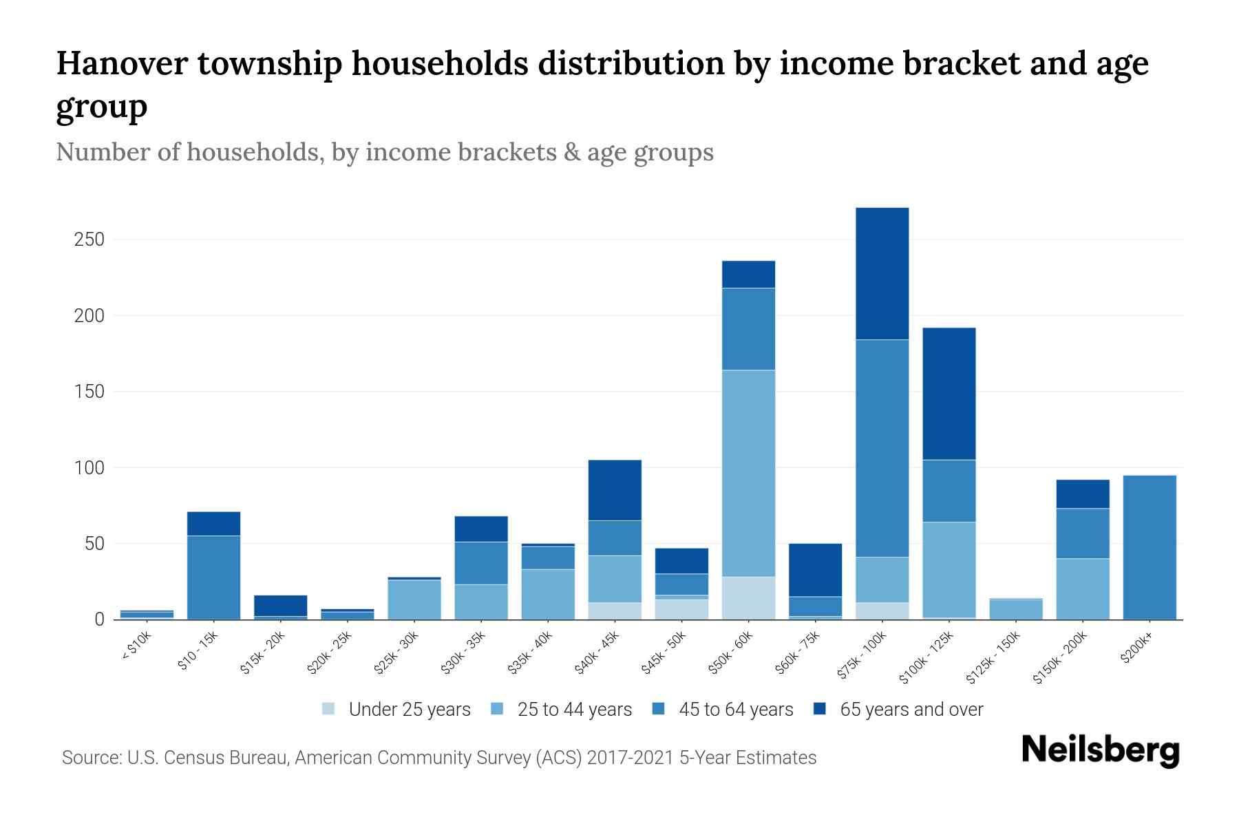 Hanover township, Jackson County, Michigan Median Household Income By ...