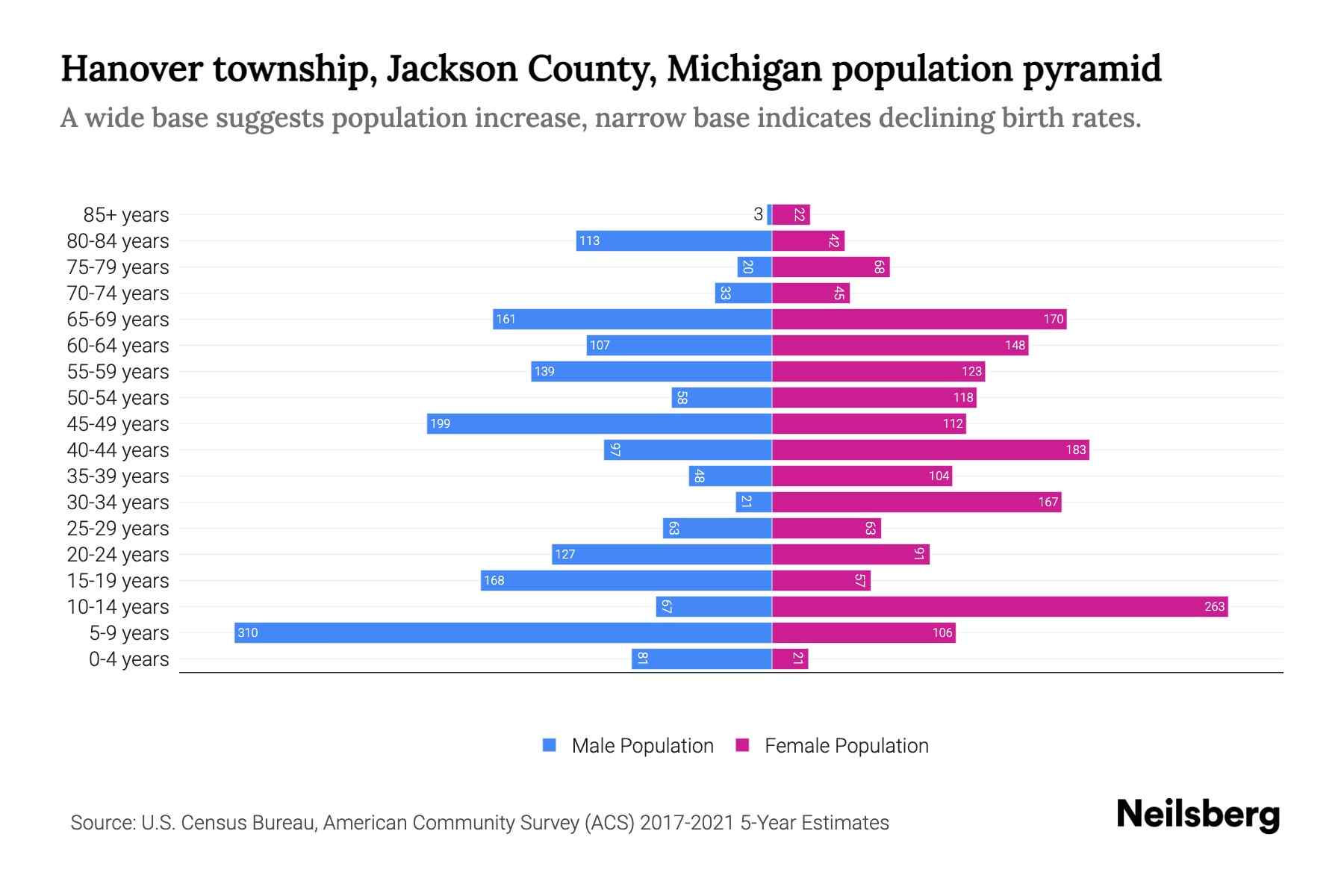 Hanover township, Jackson County, Michigan Population by Age - 2023 ... Hanover township, Jackson County, Michigan Population by Age - 2023 ...