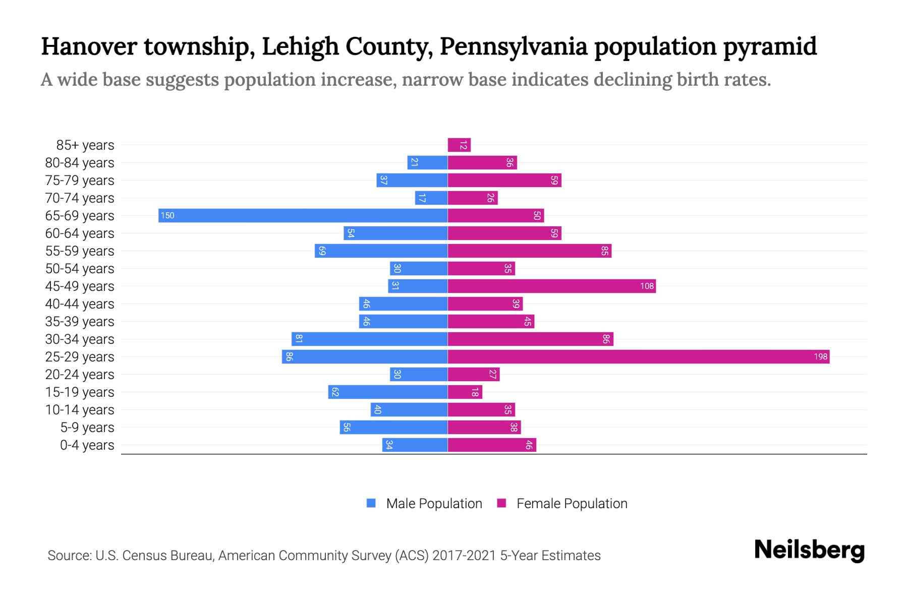 Hanover township, Lehigh County, Pennsylvania Population by Age - 2023 ...