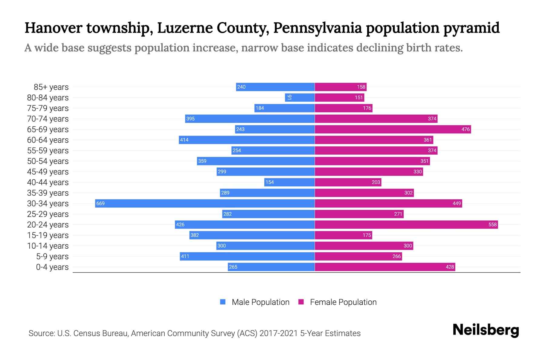 Hanover township, Luzerne County, Pennsylvania Population by Age - 2023 ...