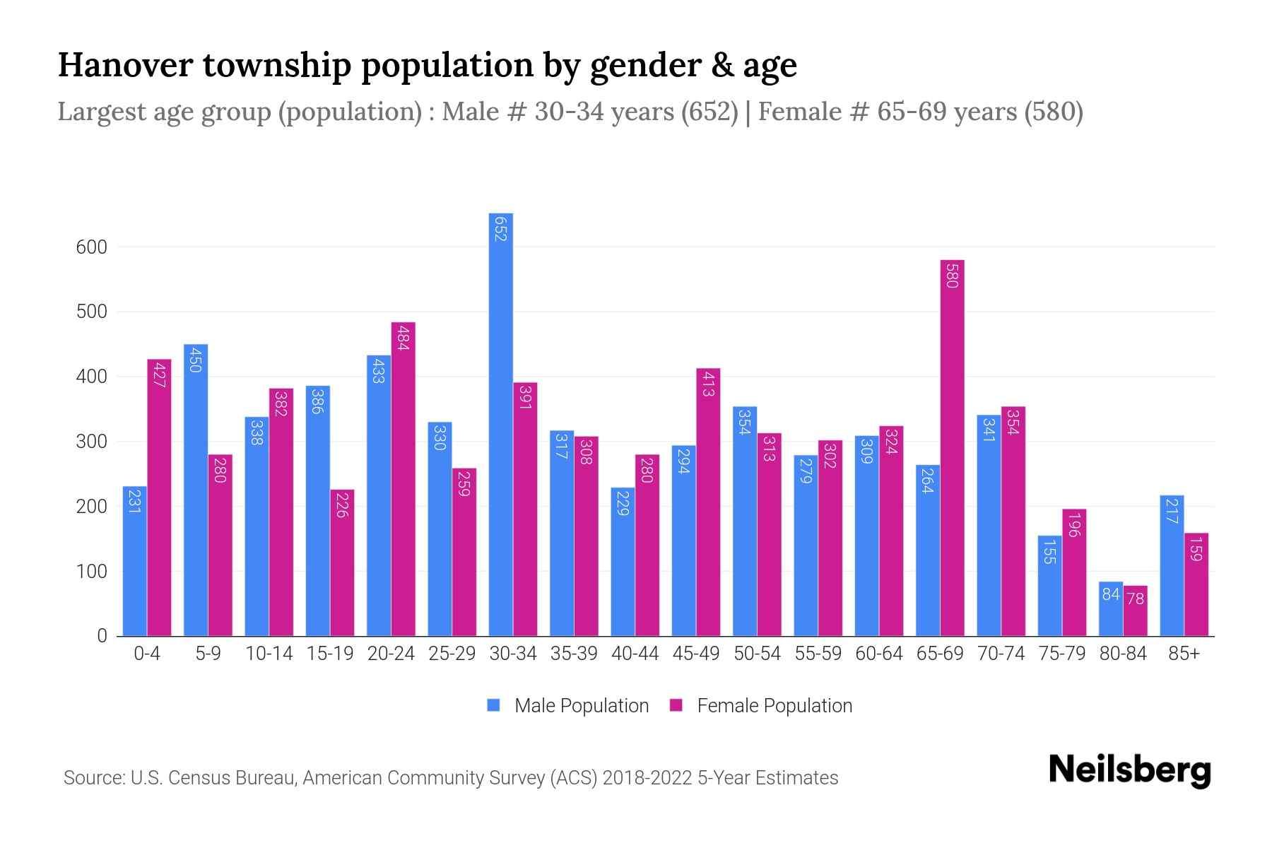 Hanover township, Luzerne County, Pennsylvania Population by Gender ...