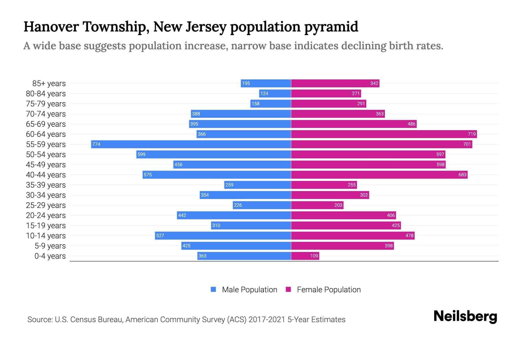 Hanover Township, New Jersey Population by Age - 2023 Hanover Township ...