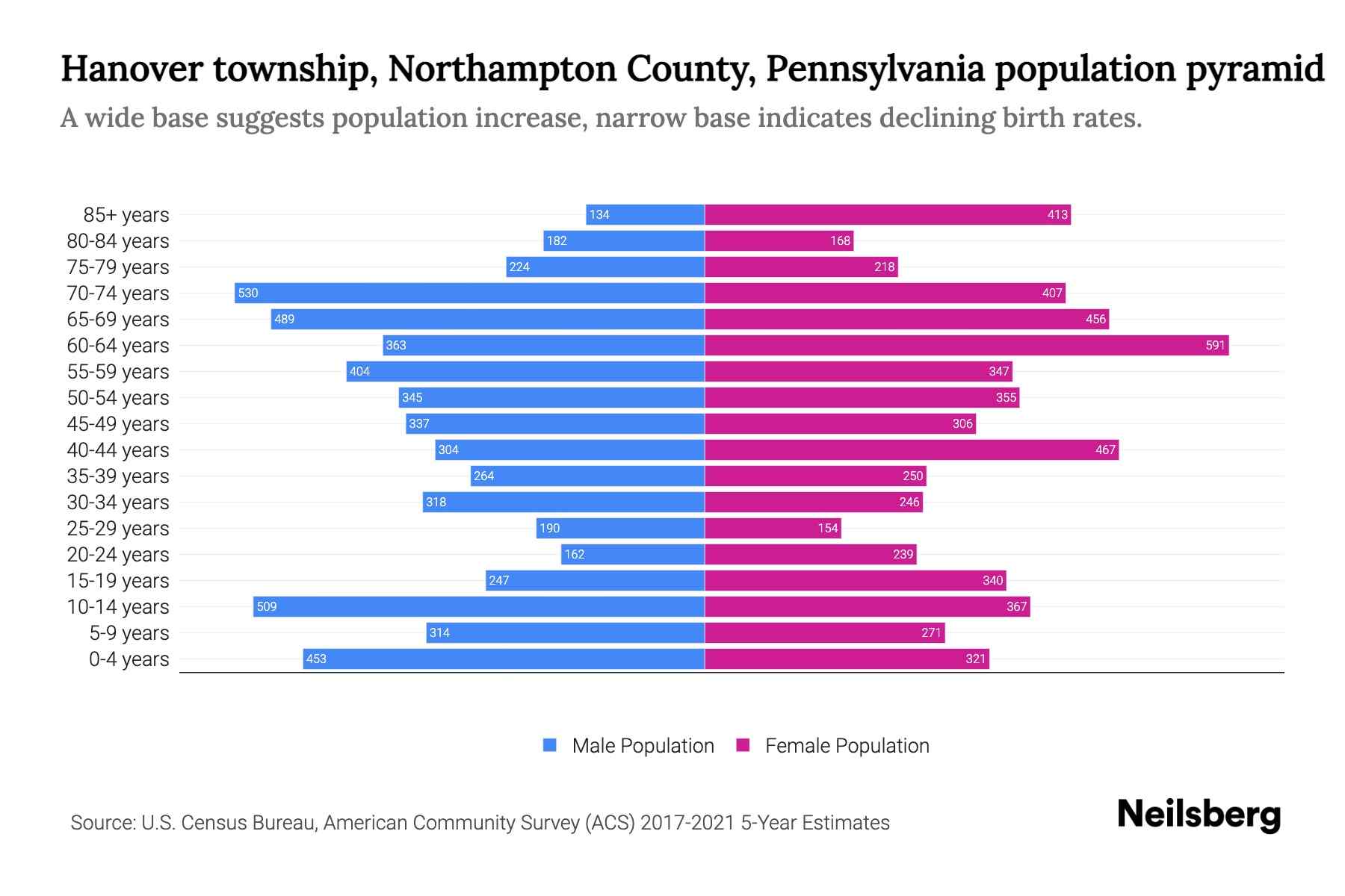 Hanover township, Northampton County, Pennsylvania Population by Age ...