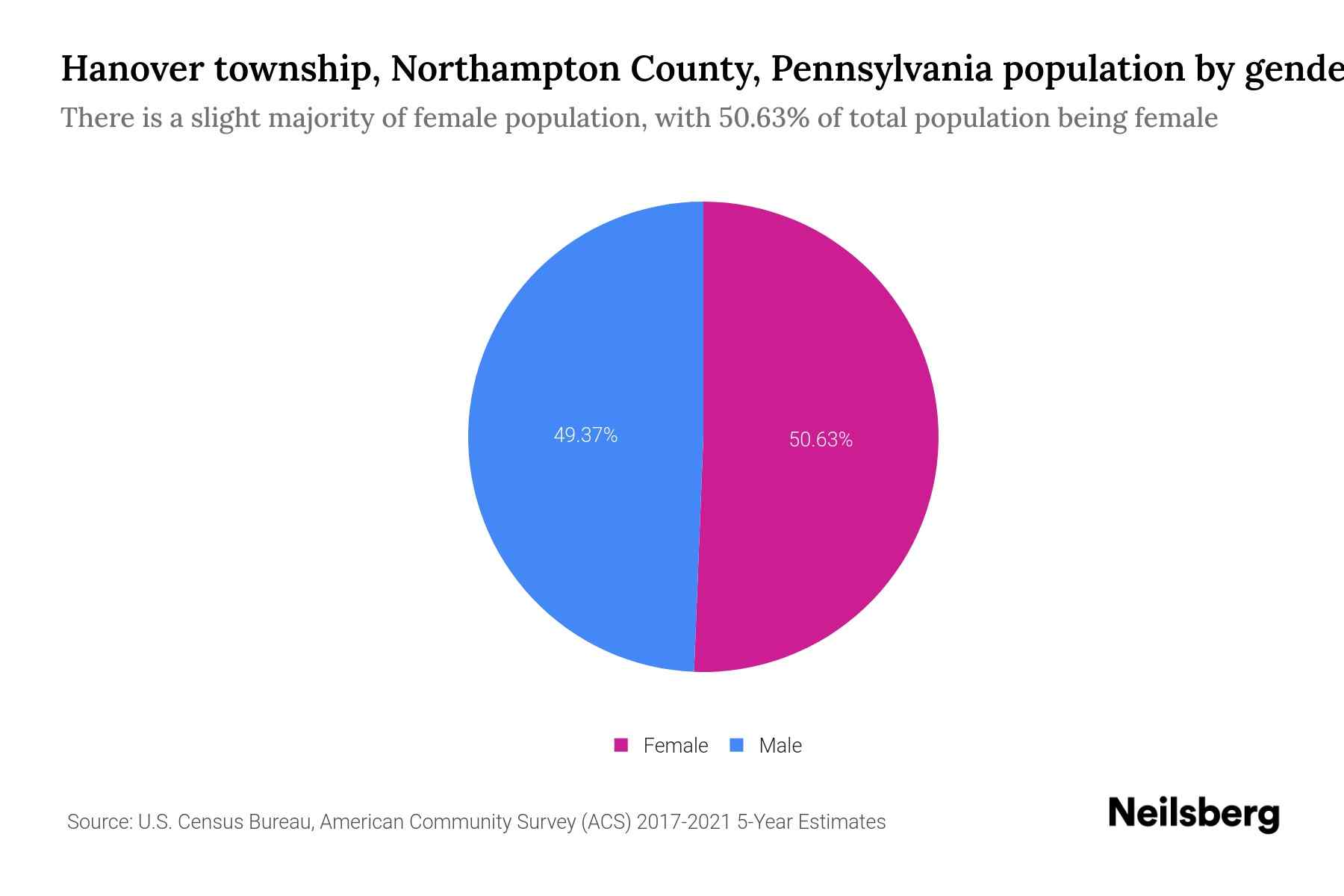 Hanover township, Northampton County, Pennsylvania Population by Gender ...