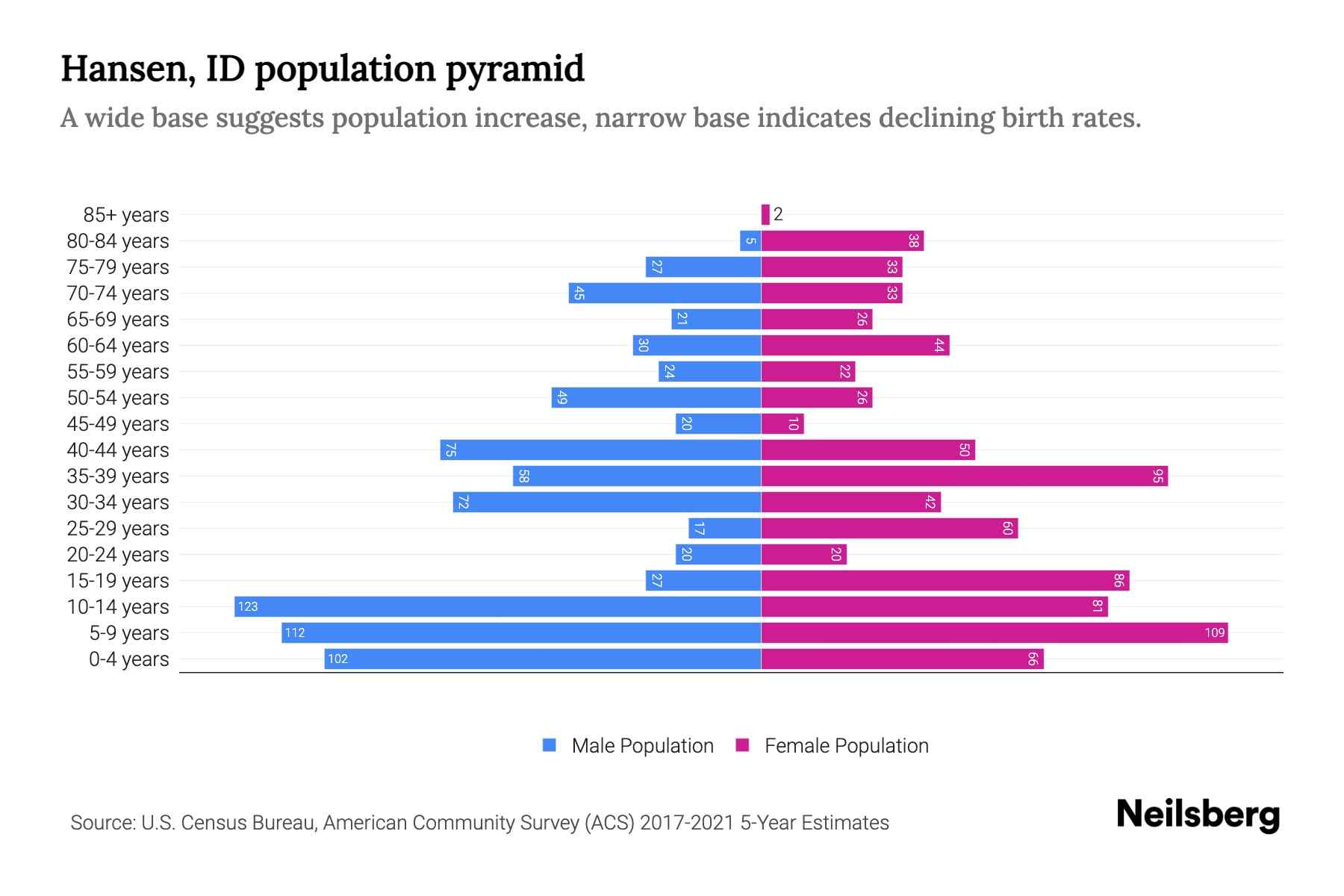 Hansen, ID Population by Age - 2023 Hansen, ID Age Demographics | Neilsberg