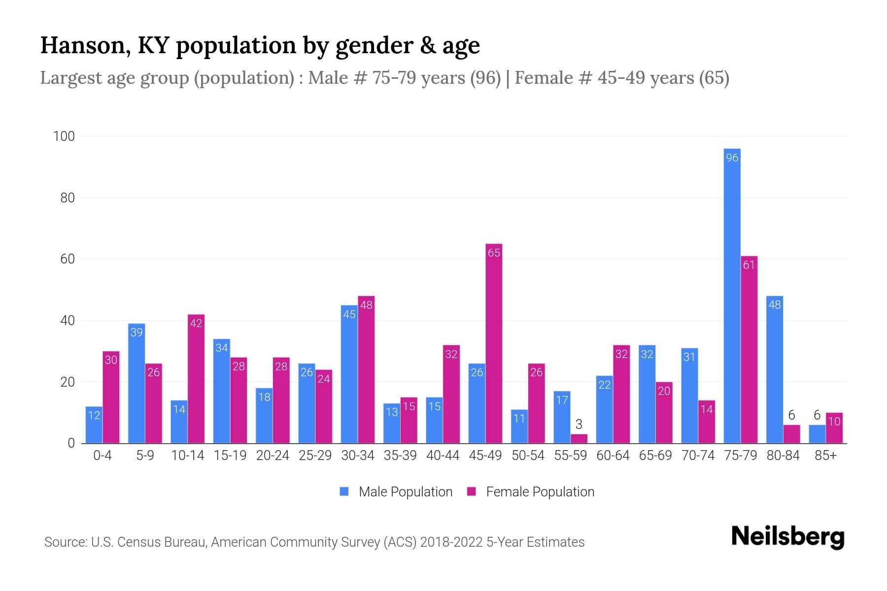 Hanson, KY Population by Gender - 2024 Update | Neilsberg
