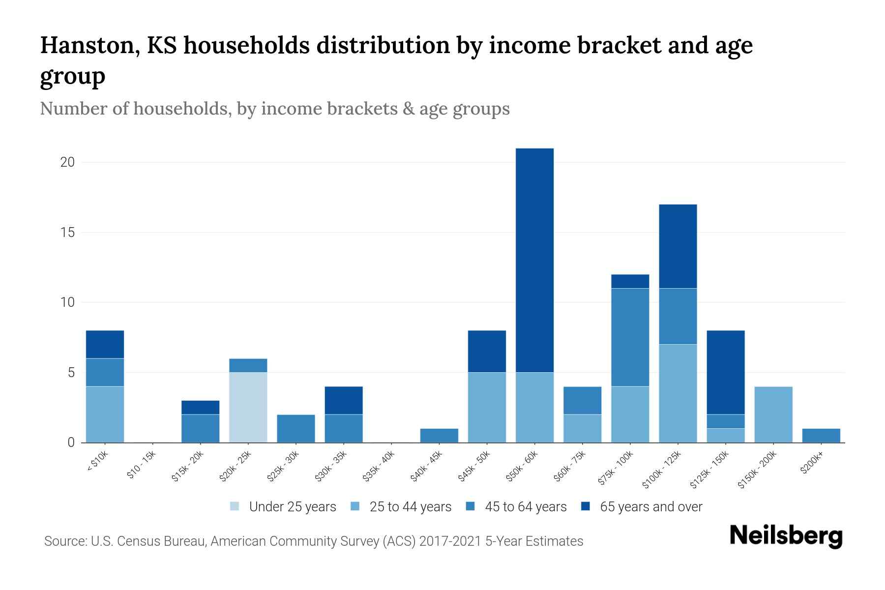 Hanston, KS Median Household Income By Age - 2023 | Neilsberg