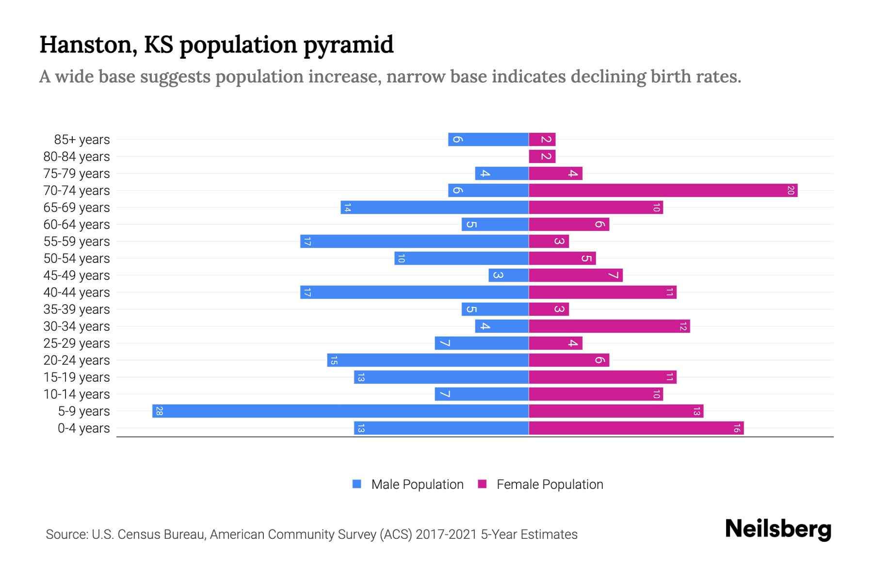 Hanston, KS Population by Age - 2023 Hanston, KS Age Demographics ...