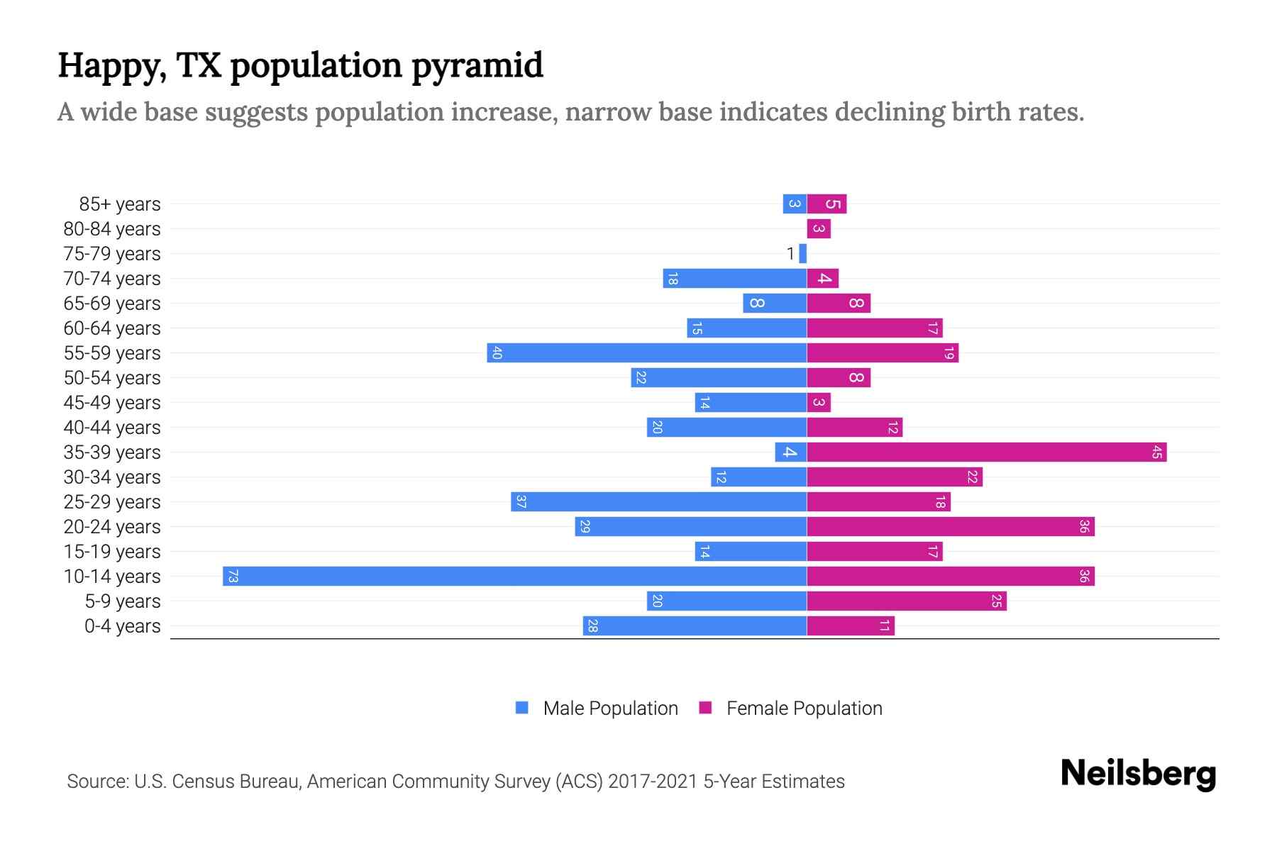 Happy, TX Population by Age - 2023 Happy, TX Age Demographics | Neilsberg