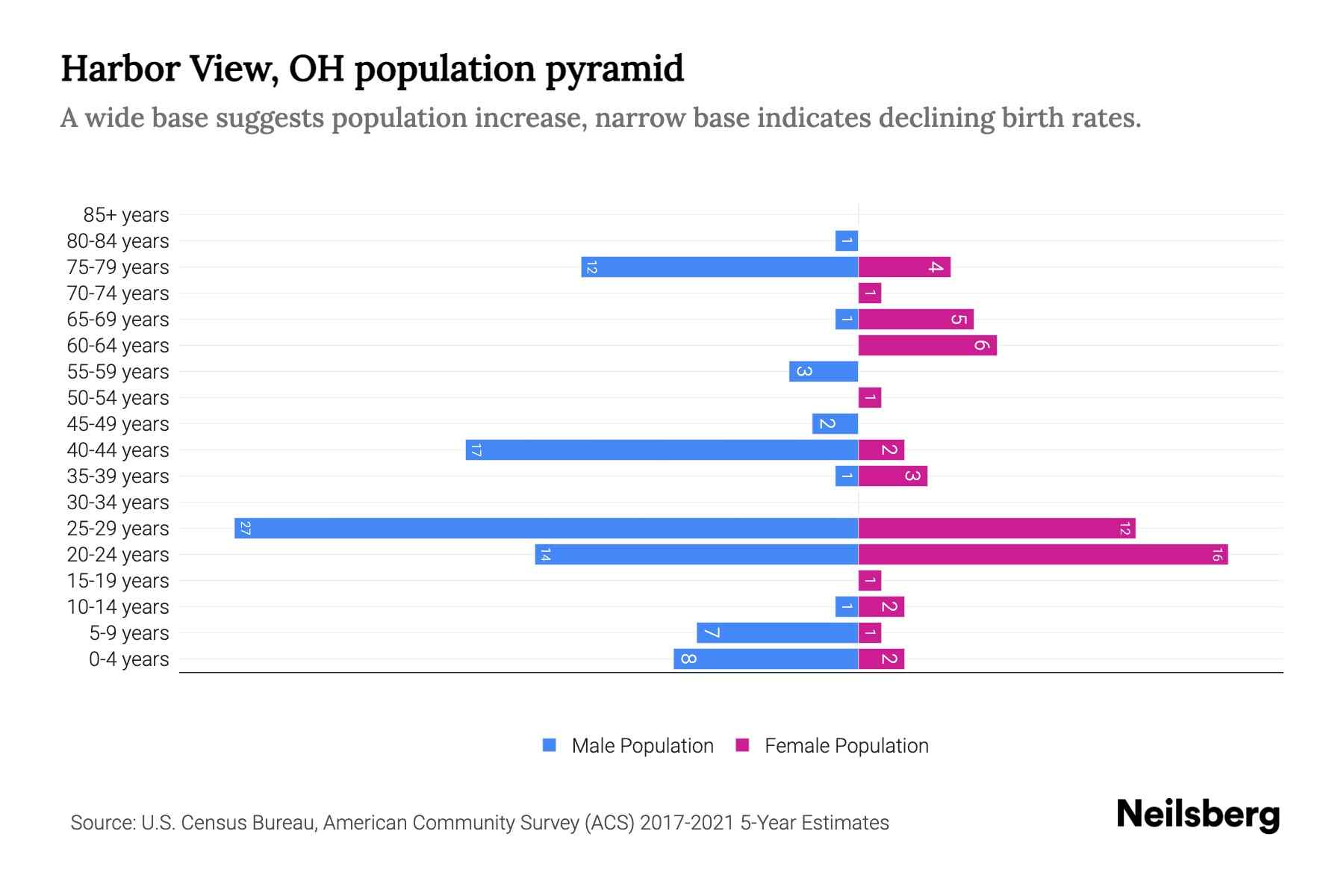 Harbor View, OH Population by Age - 2023 Harbor View, OH Age ...