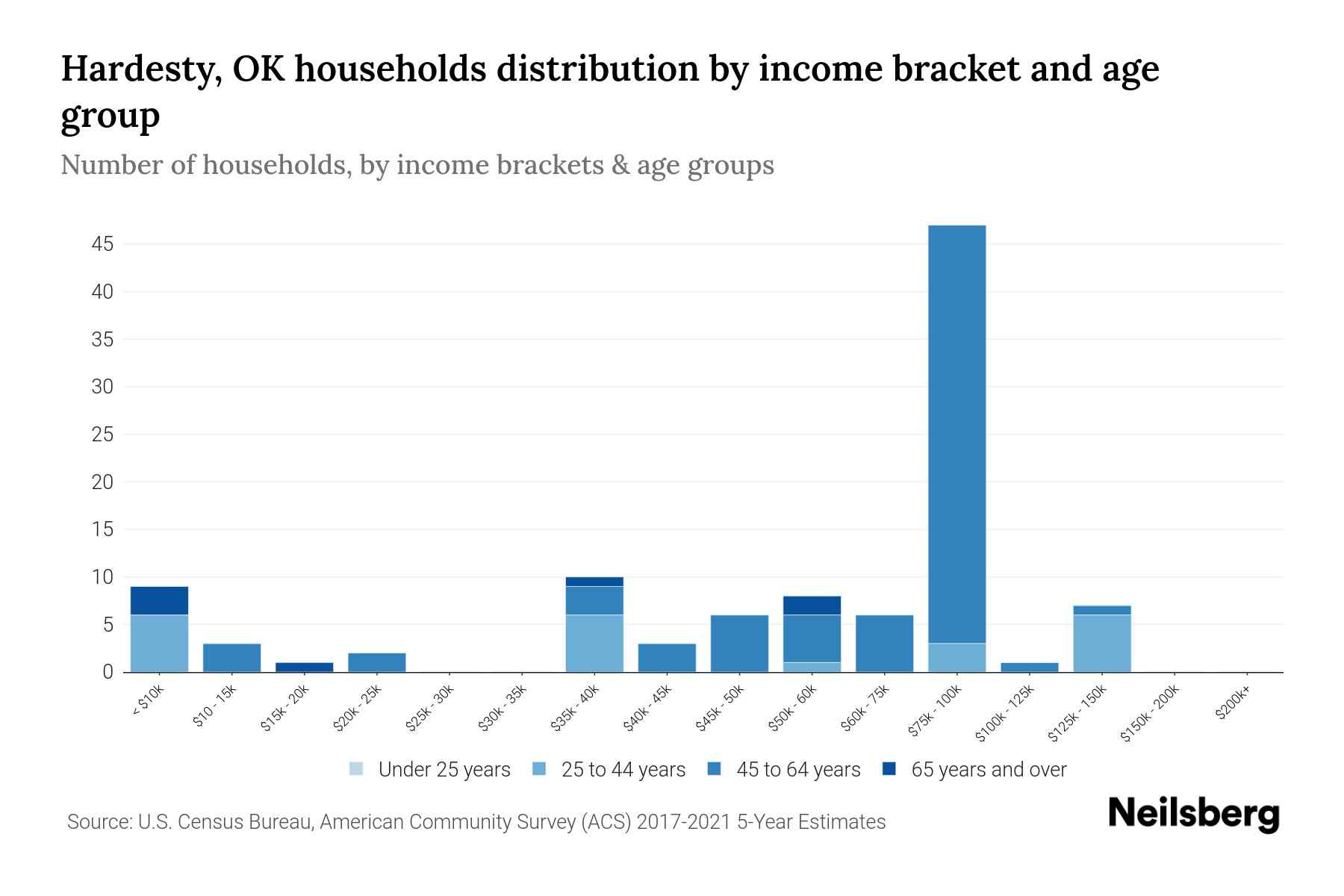 Hardesty, OK Median Household Income By Age - 2023 | Neilsberg