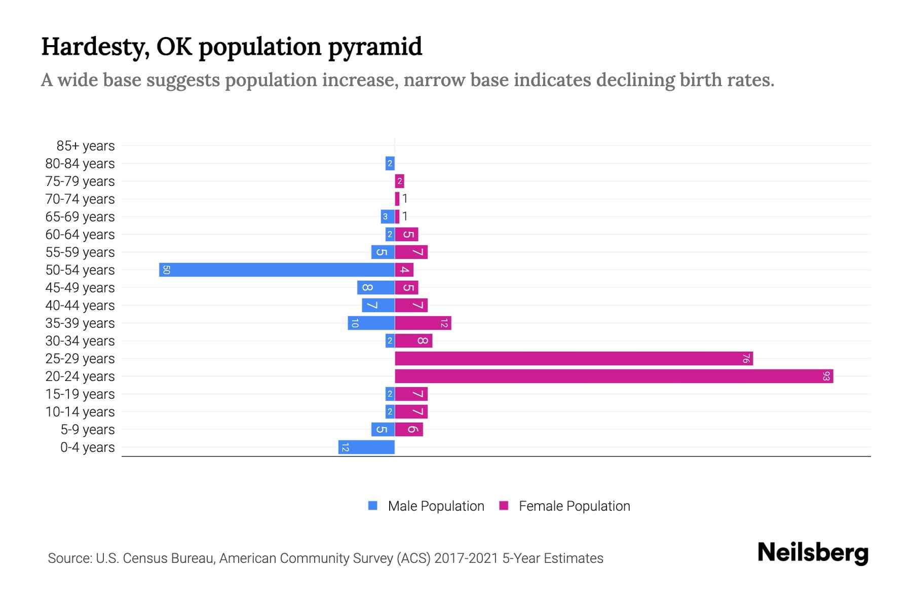 Hardesty, OK Population by Age - 2023 Hardesty, OK Age Demographics ...