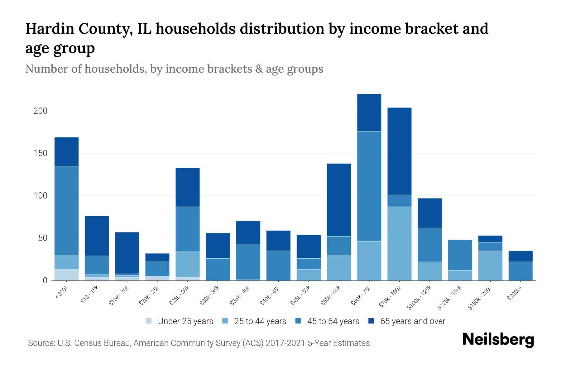 Hardin County, IL Median Household Income By Age - 2023 | Neilsberg