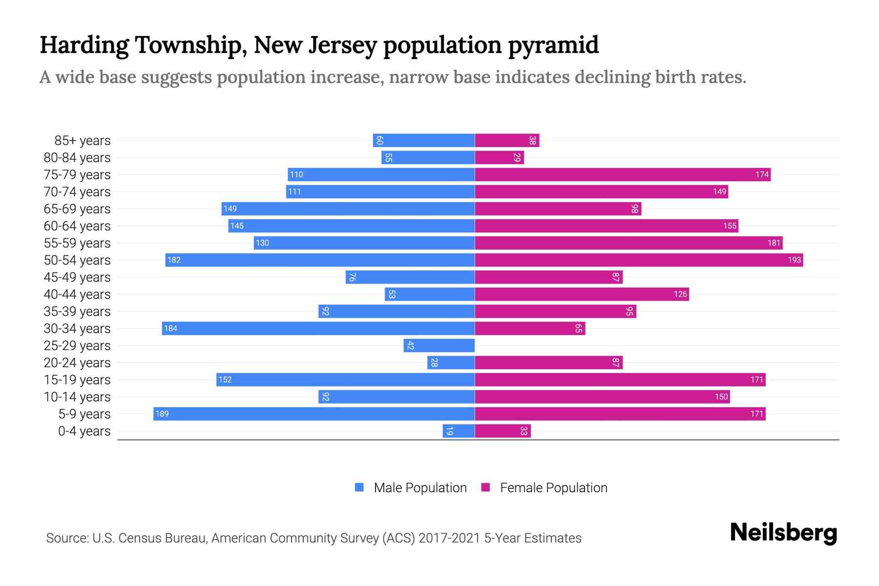 Harding Township, New Jersey Population by Age - 2023 Harding Township ...