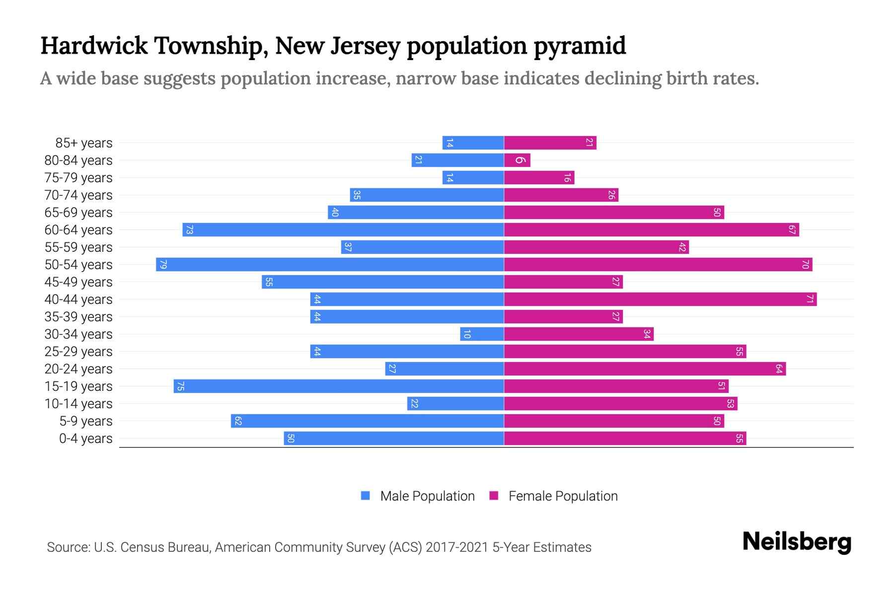 Hardwick Township, New Jersey Population by Age - 2023 Hardwick ...
