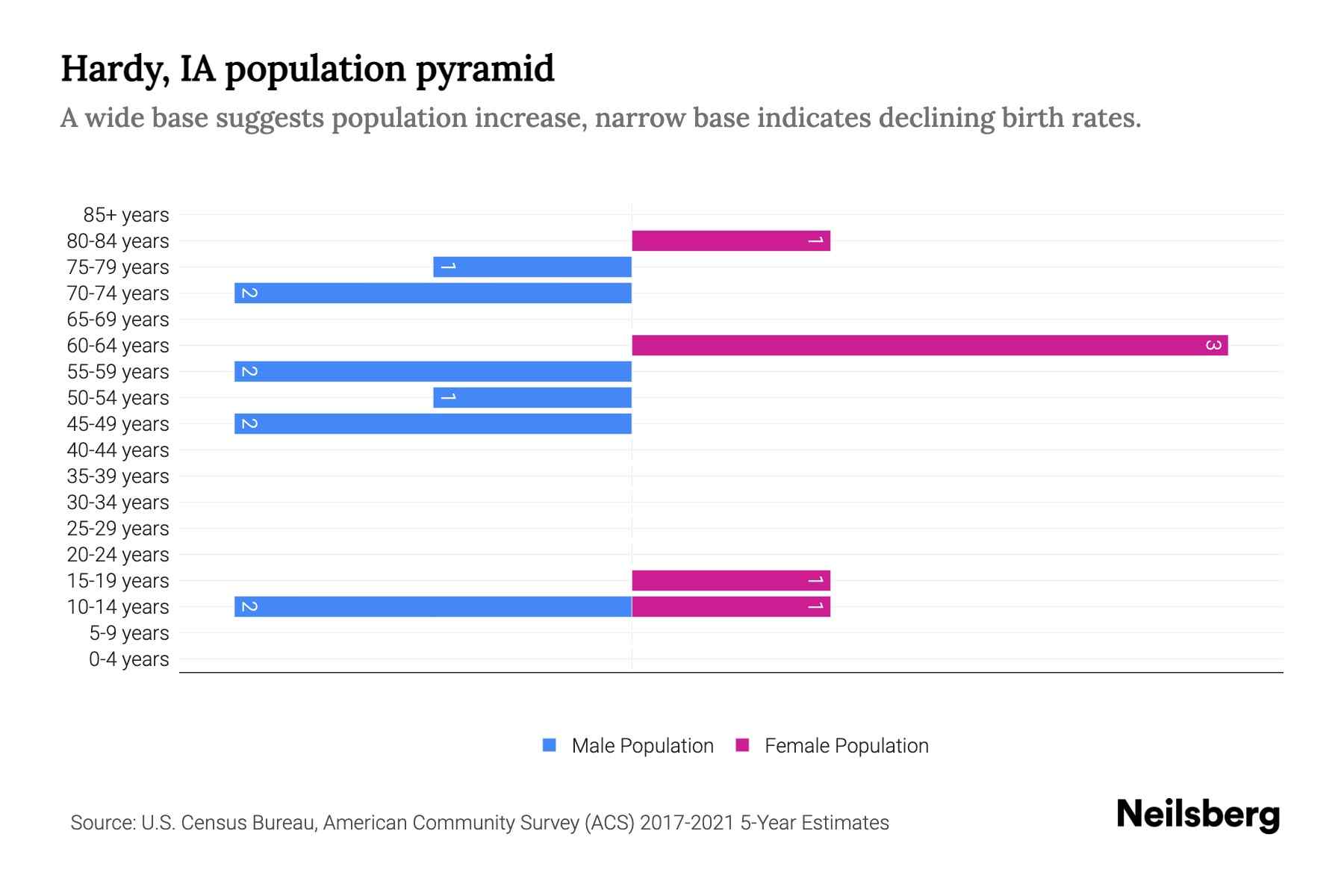 Hardy, IA Population by Age - 2023 Hardy, IA Age Demographics | Neilsberg