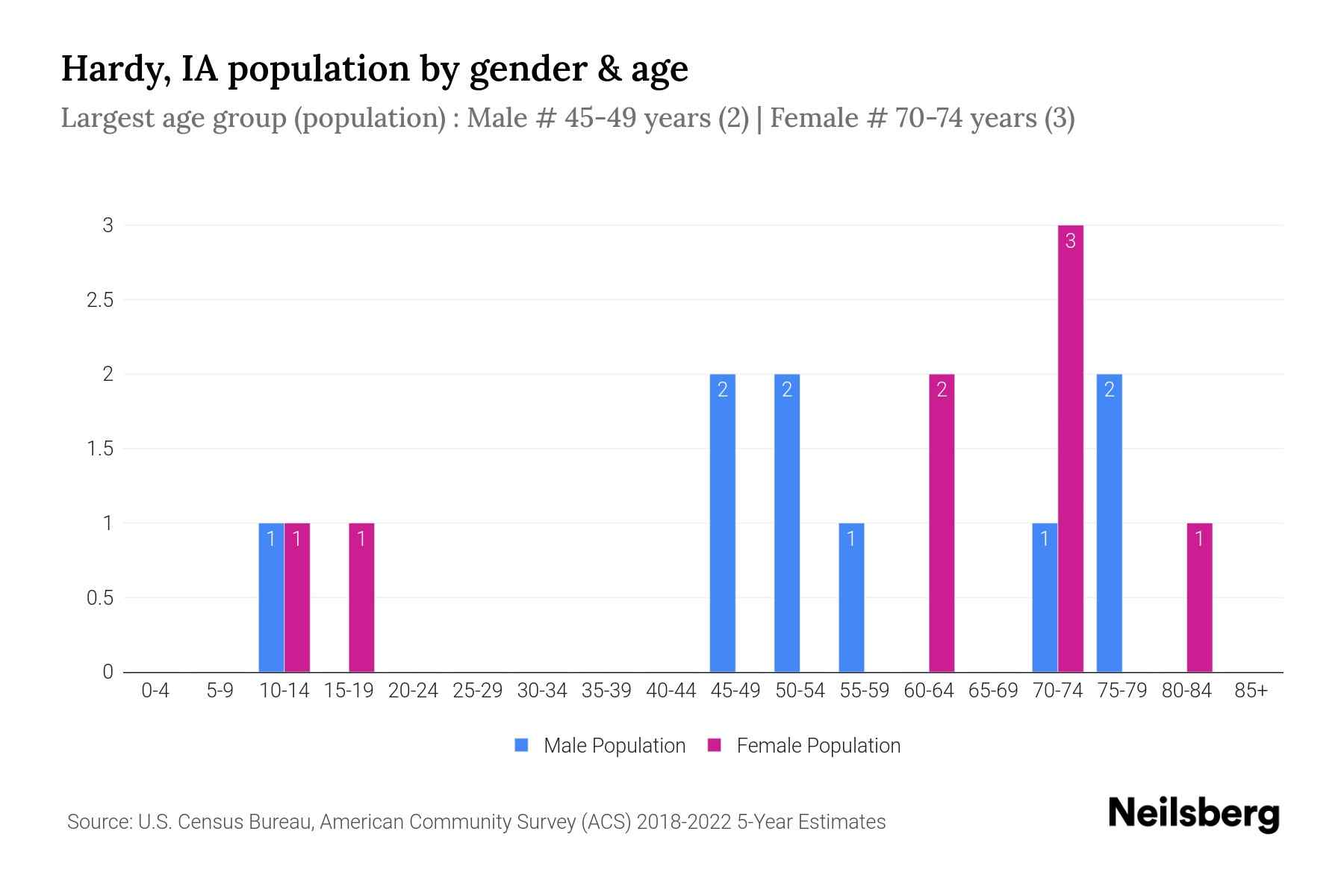 Hardy, IA Population by Gender - 2024 Update | Neilsberg