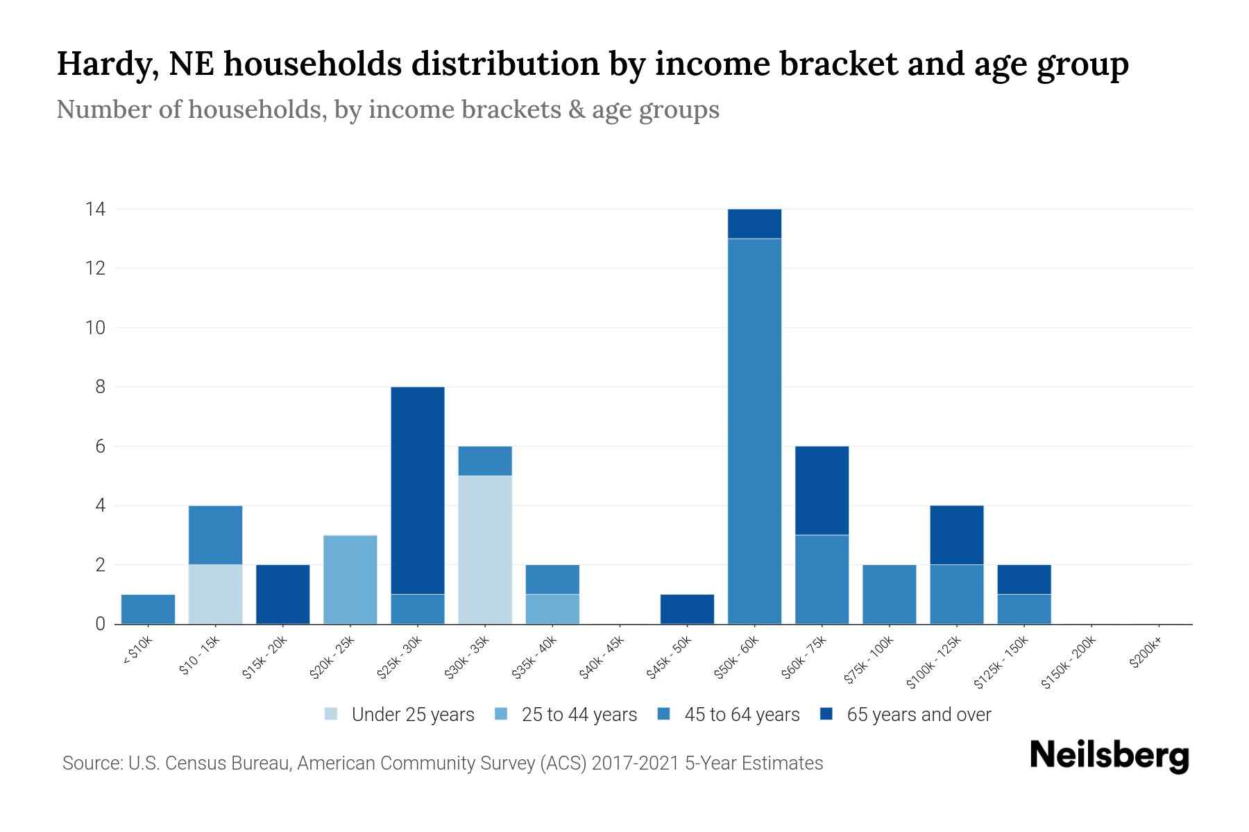 Hardy, NE Median Household Income By Age - 2024 Update | Neilsberg