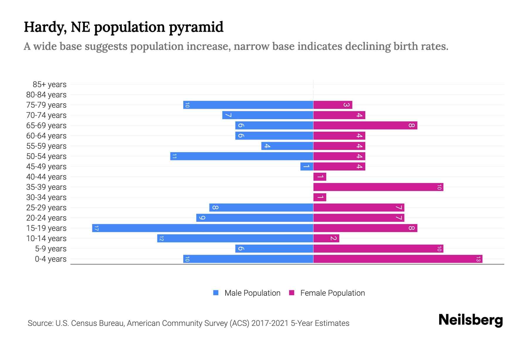 Hardy, NE Population by Age - 2023 Hardy, NE Age Demographics | Neilsberg