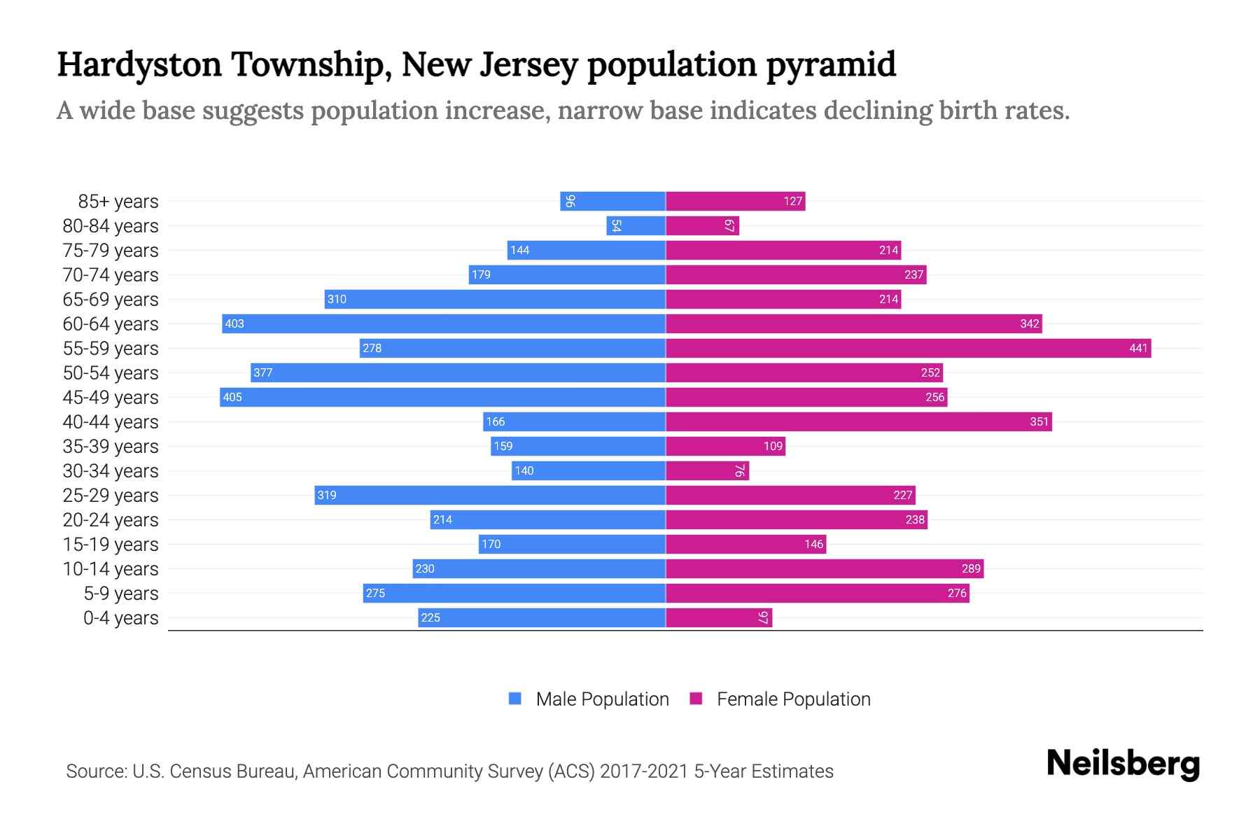 Hardyston Township, New Jersey Population by Age - 2023 Hardyston ...