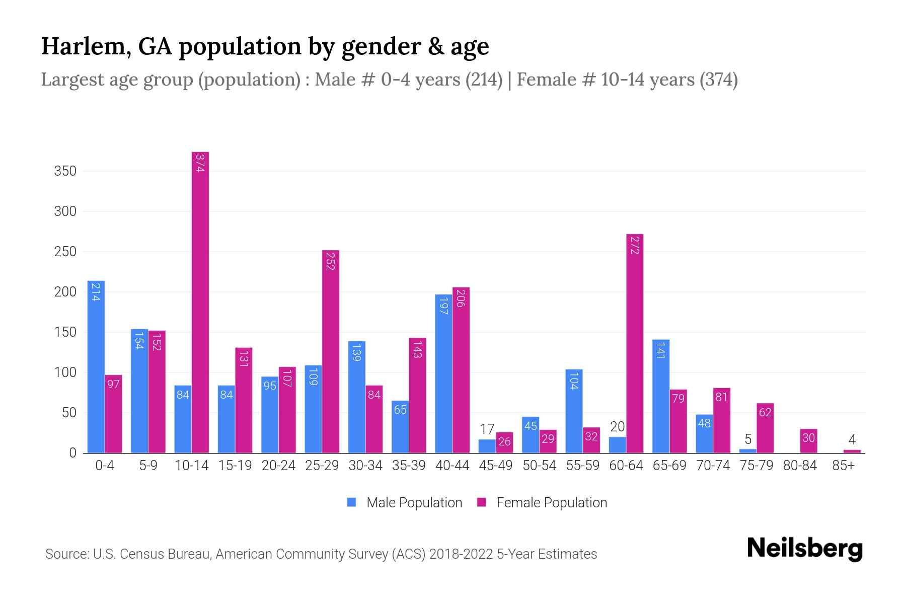 Harlem, GA Population by Gender - 2024 Update | Neilsberg