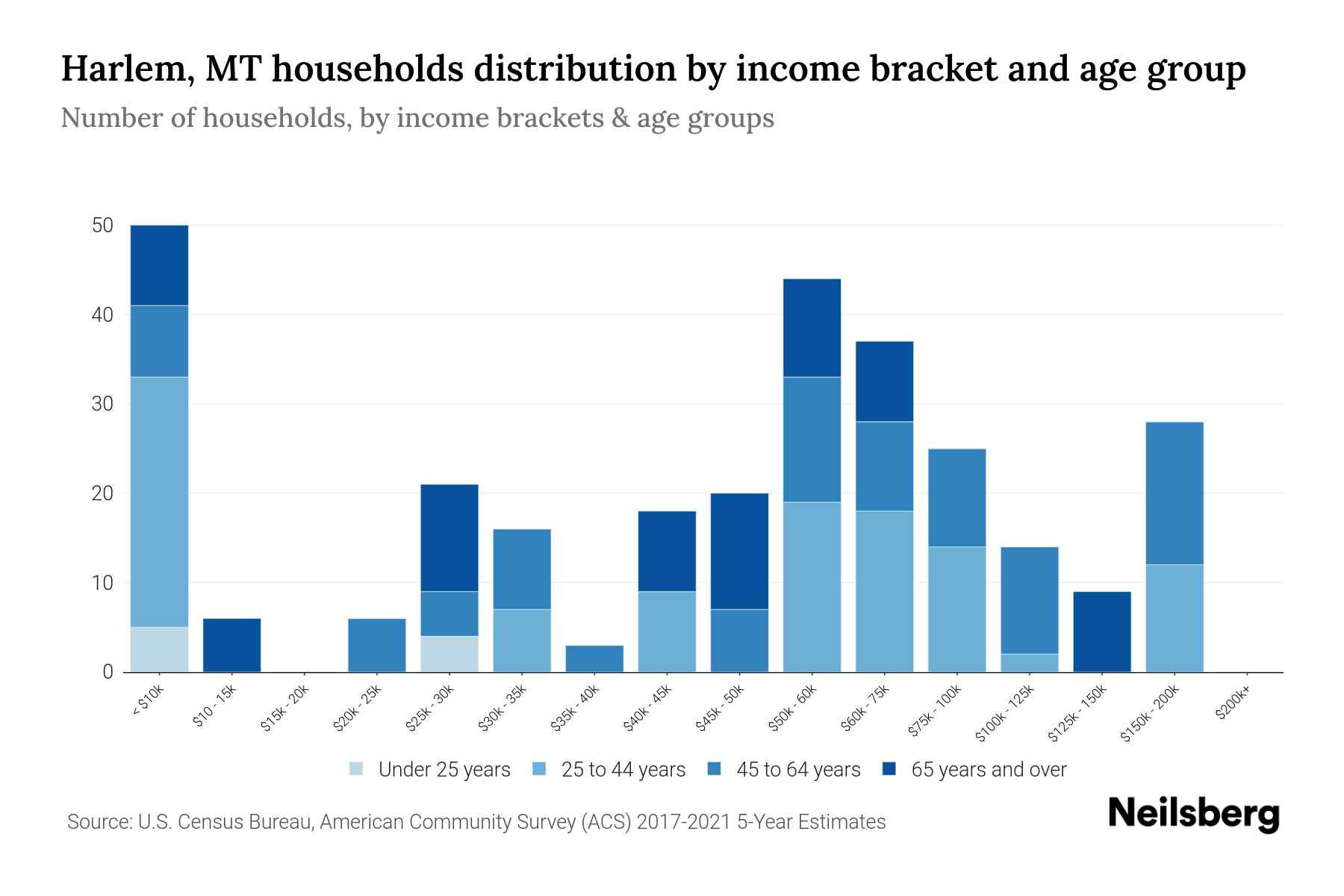 Harlem, MT Median Household Income By Age - 2023 | Neilsberg