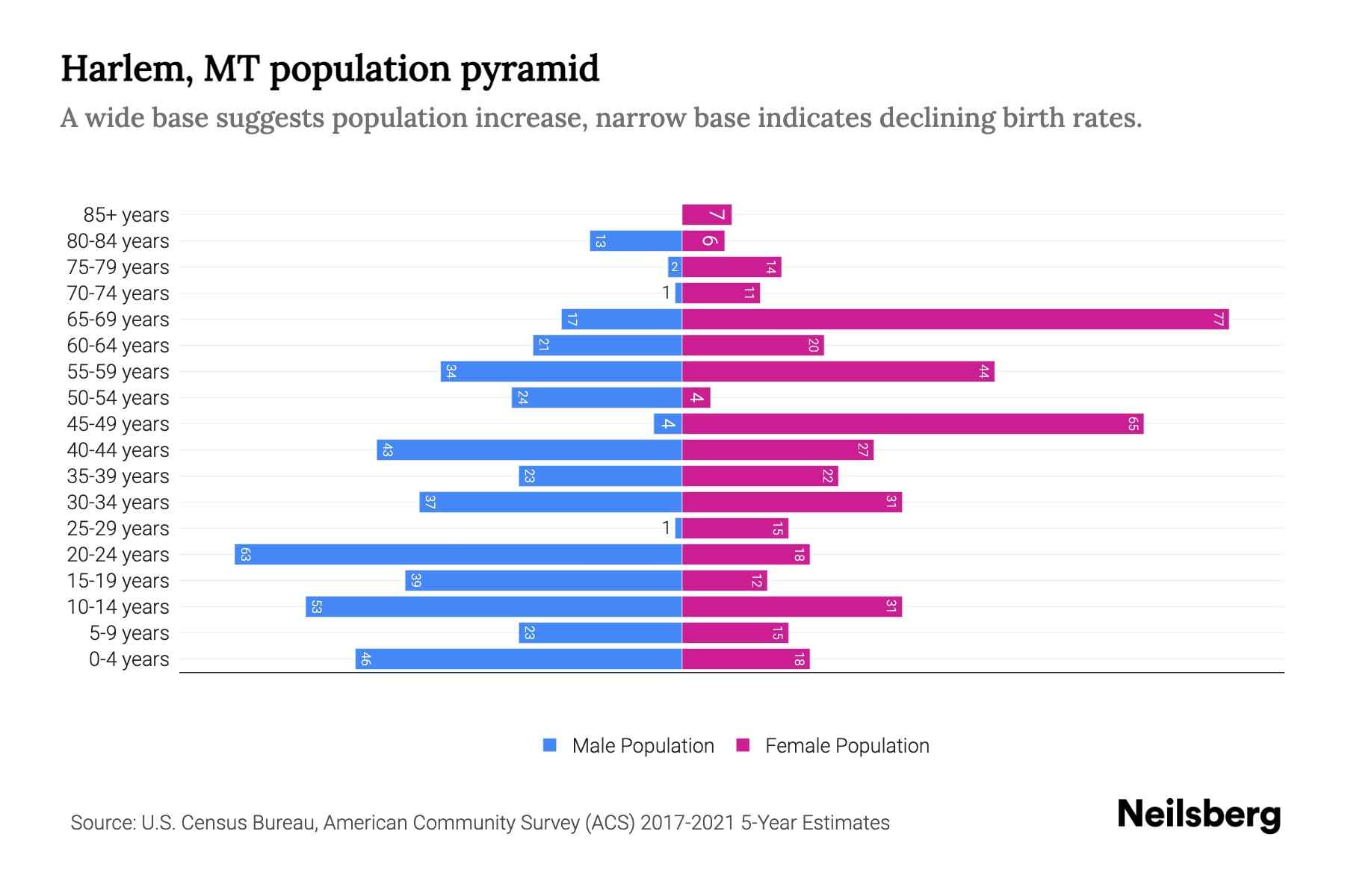 Harlem, MT Population by Age - 2023 Harlem, MT Age Demographics | Neilsberg