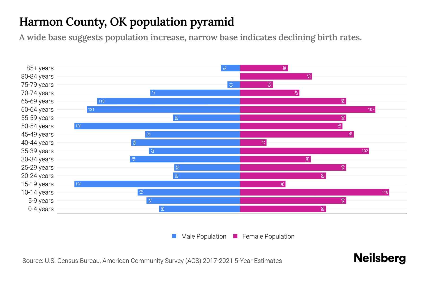 Harmon County, OK Population by Age - 2023 Harmon County, OK Age ...