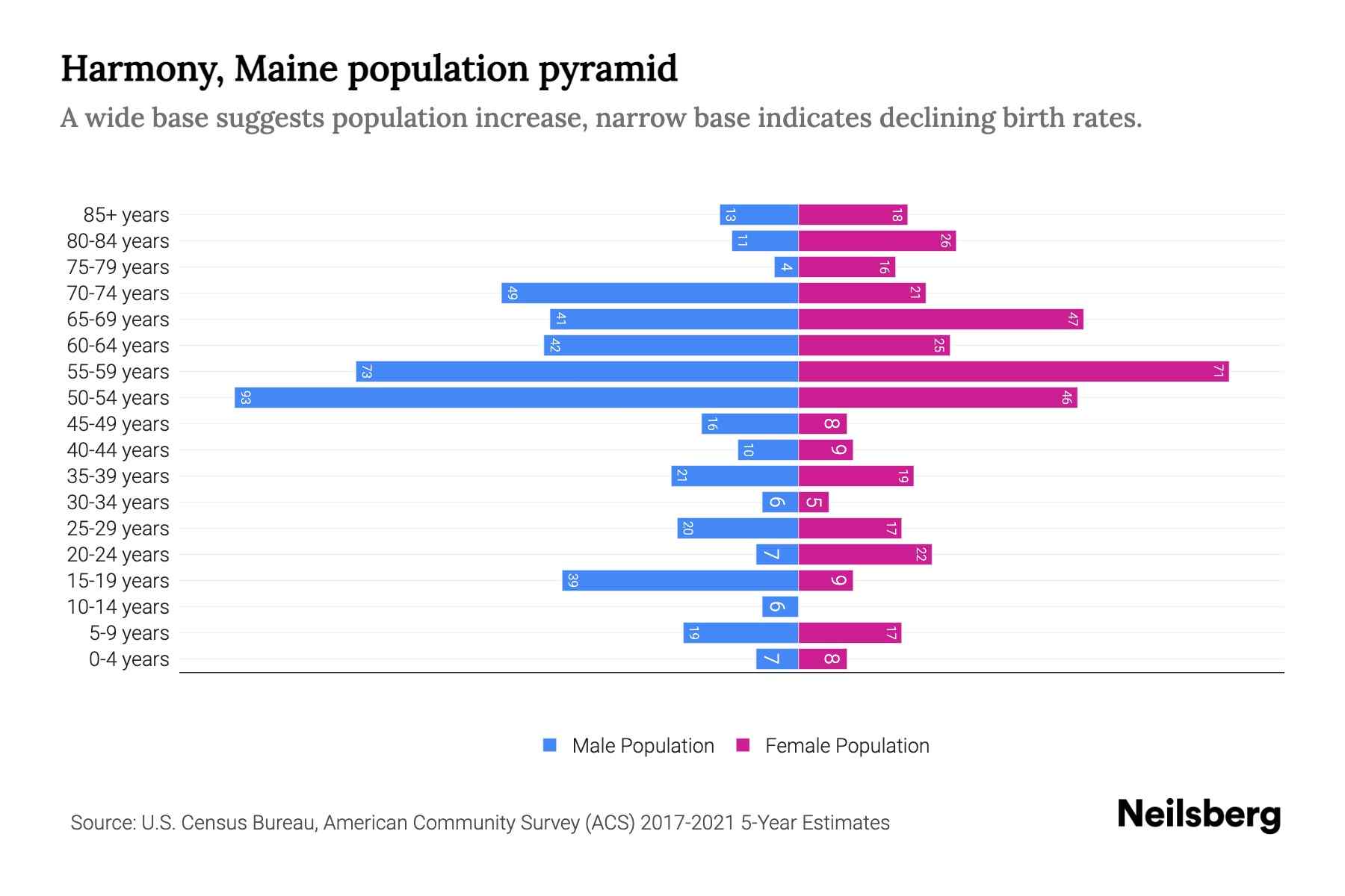 Harmony, Maine Population by Age - 2023 Harmony, Maine Age Demographics ...