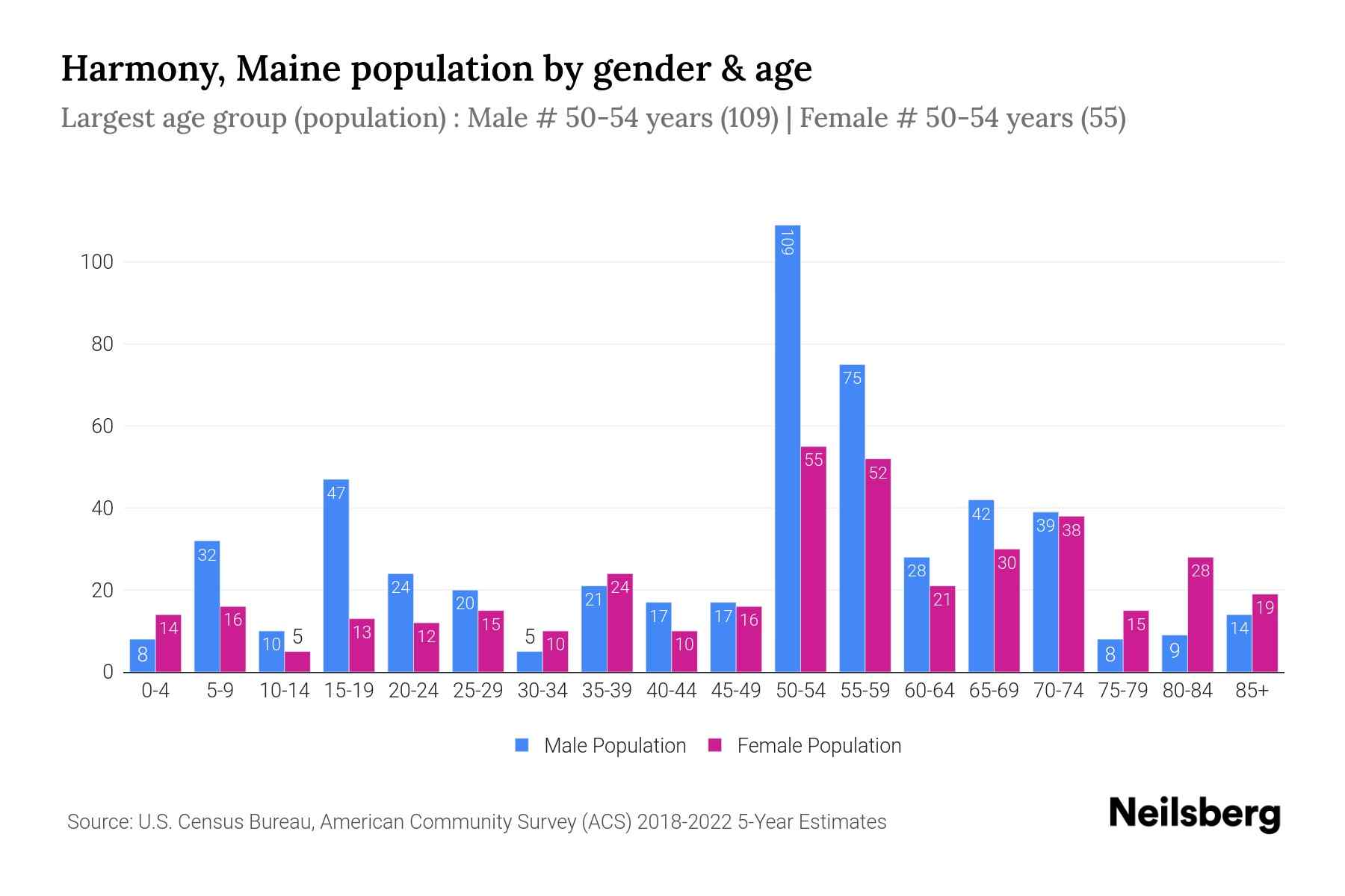Harmony, Maine Population by Gender - 2024 Update | Neilsberg
