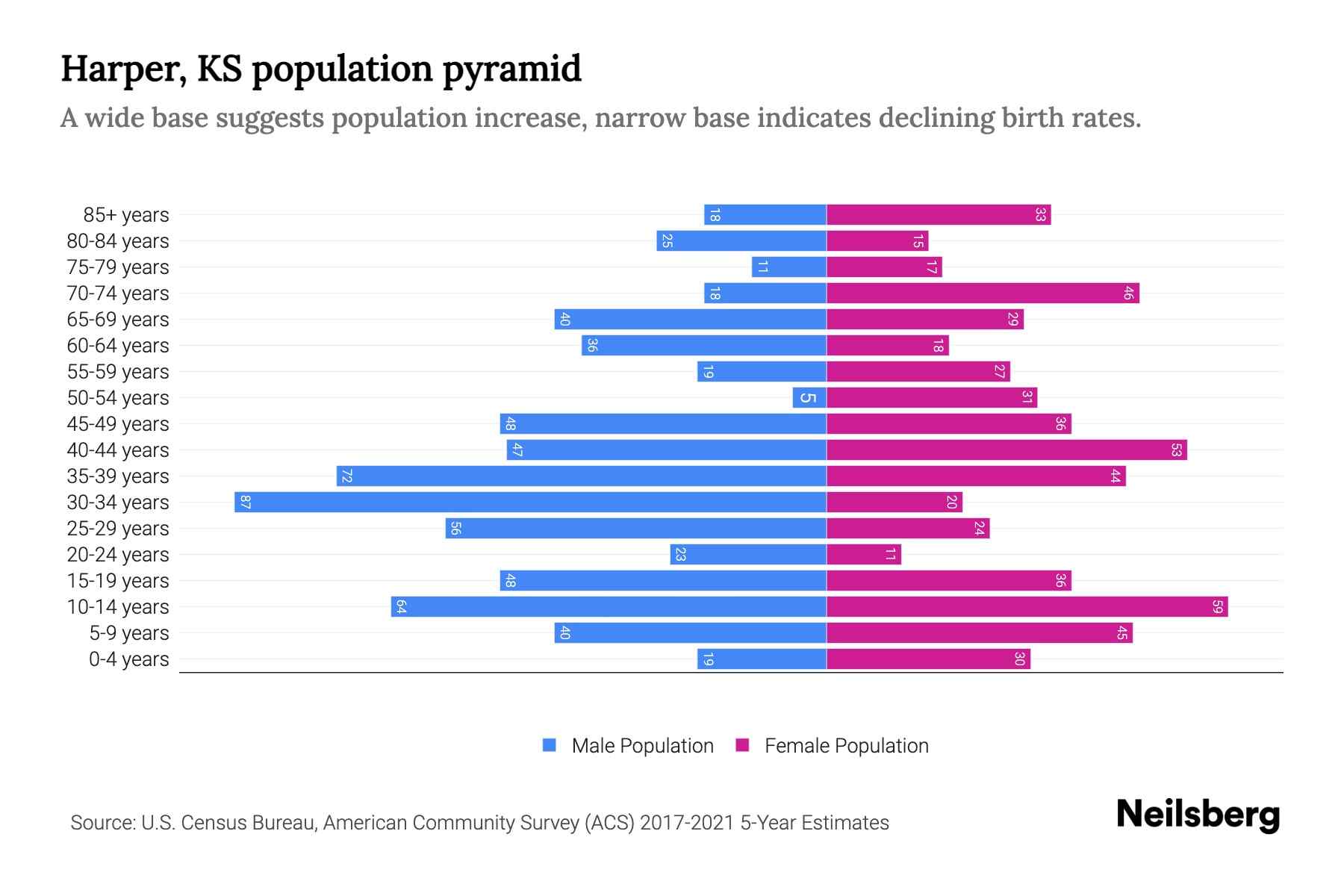 Harper, KS Population by Age - 2023 Harper, KS Age Demographics | Neilsberg