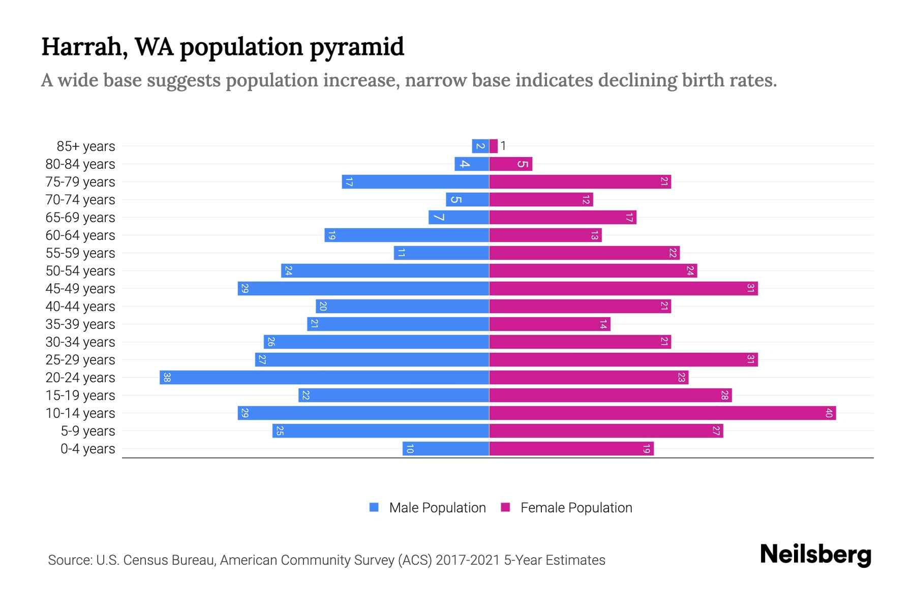 Harrah, WA Population by Age - 2023 Harrah, WA Age Demographics | Neilsberg