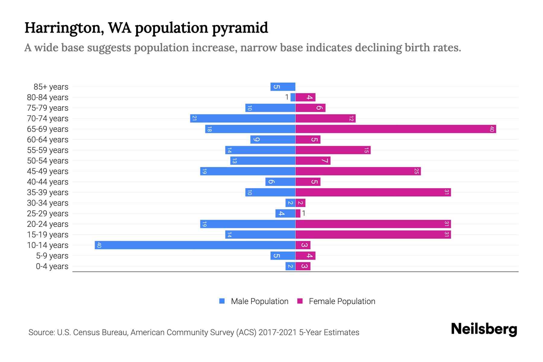 Harrington, WA Population by Age - 2023 Harrington, WA Age Demographics ...