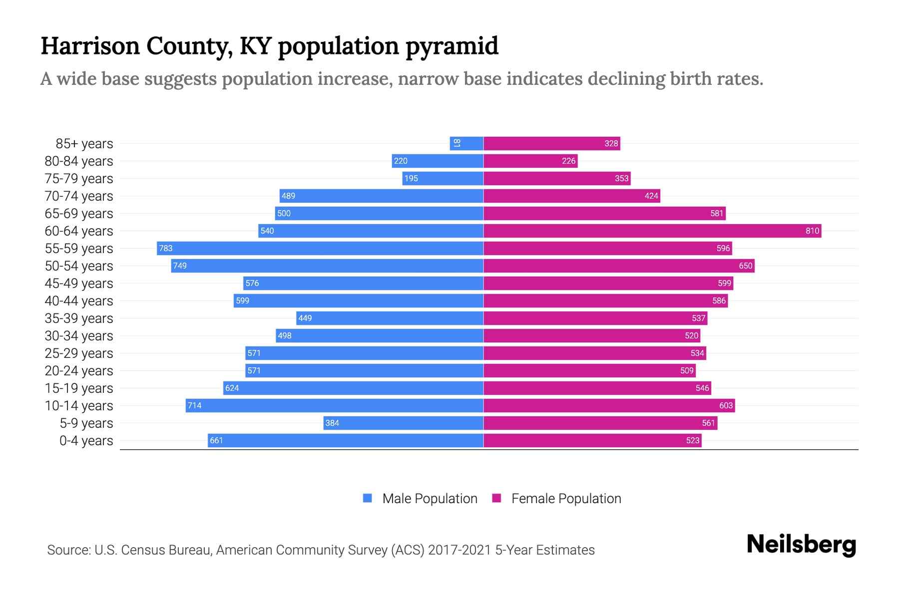 Harrison County, KY Population by Age - 2023 Harrison County, KY Age Demographics | Neilsberg