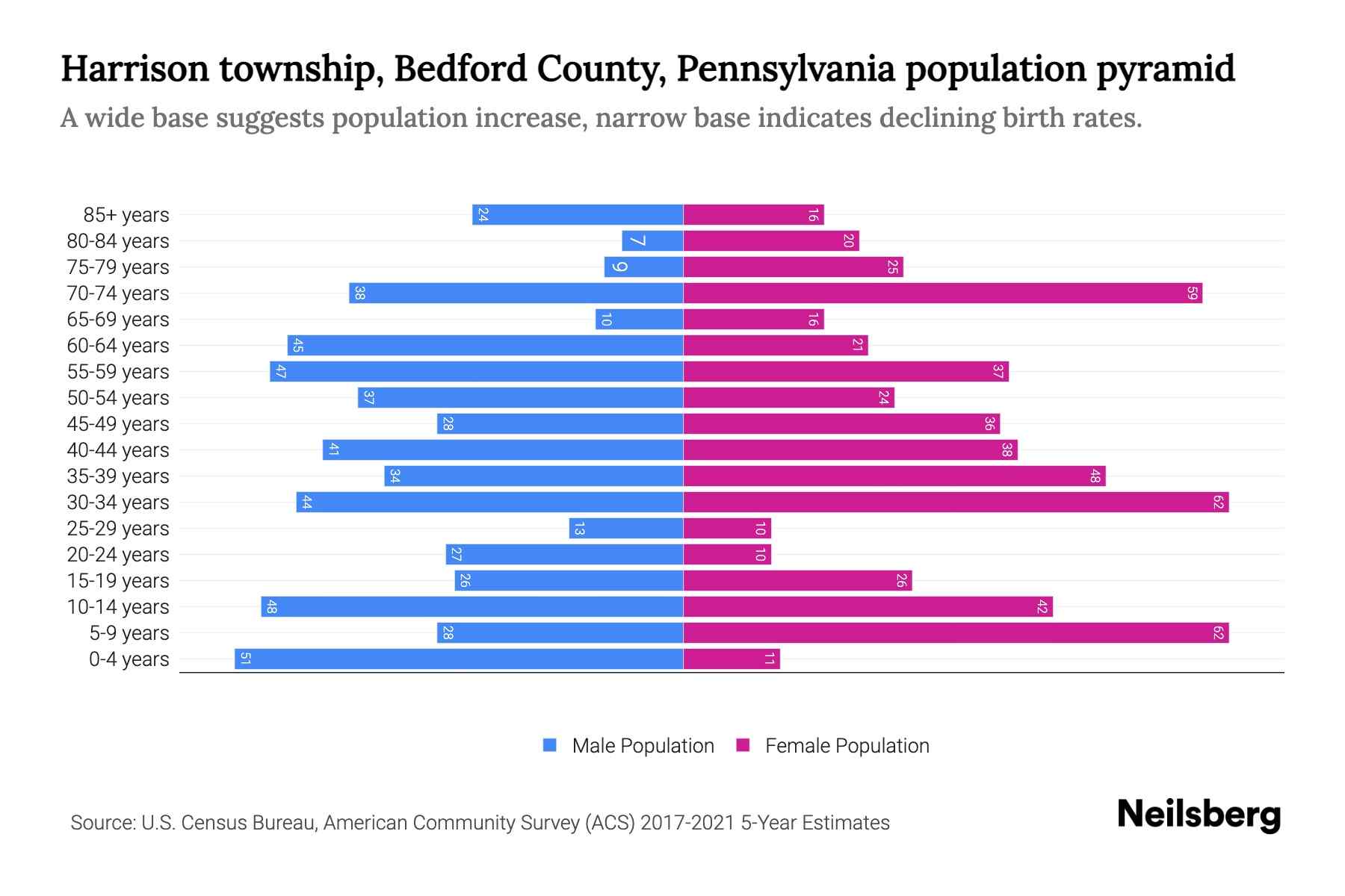 Harrison township, Bedford County, Pennsylvania Population by Age ...