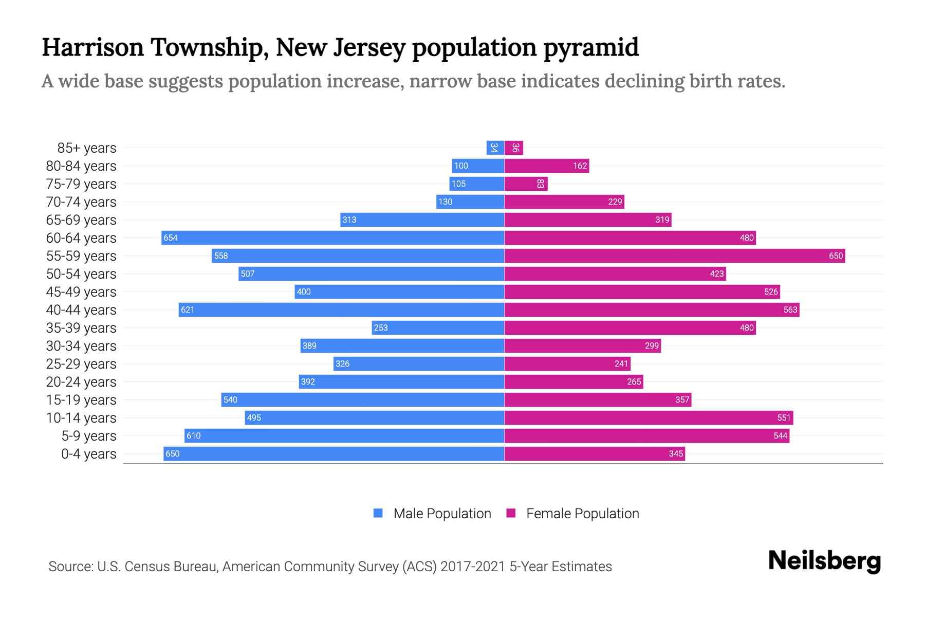 Harrison Township, New Jersey Population by Age - 2023 Harrison ...