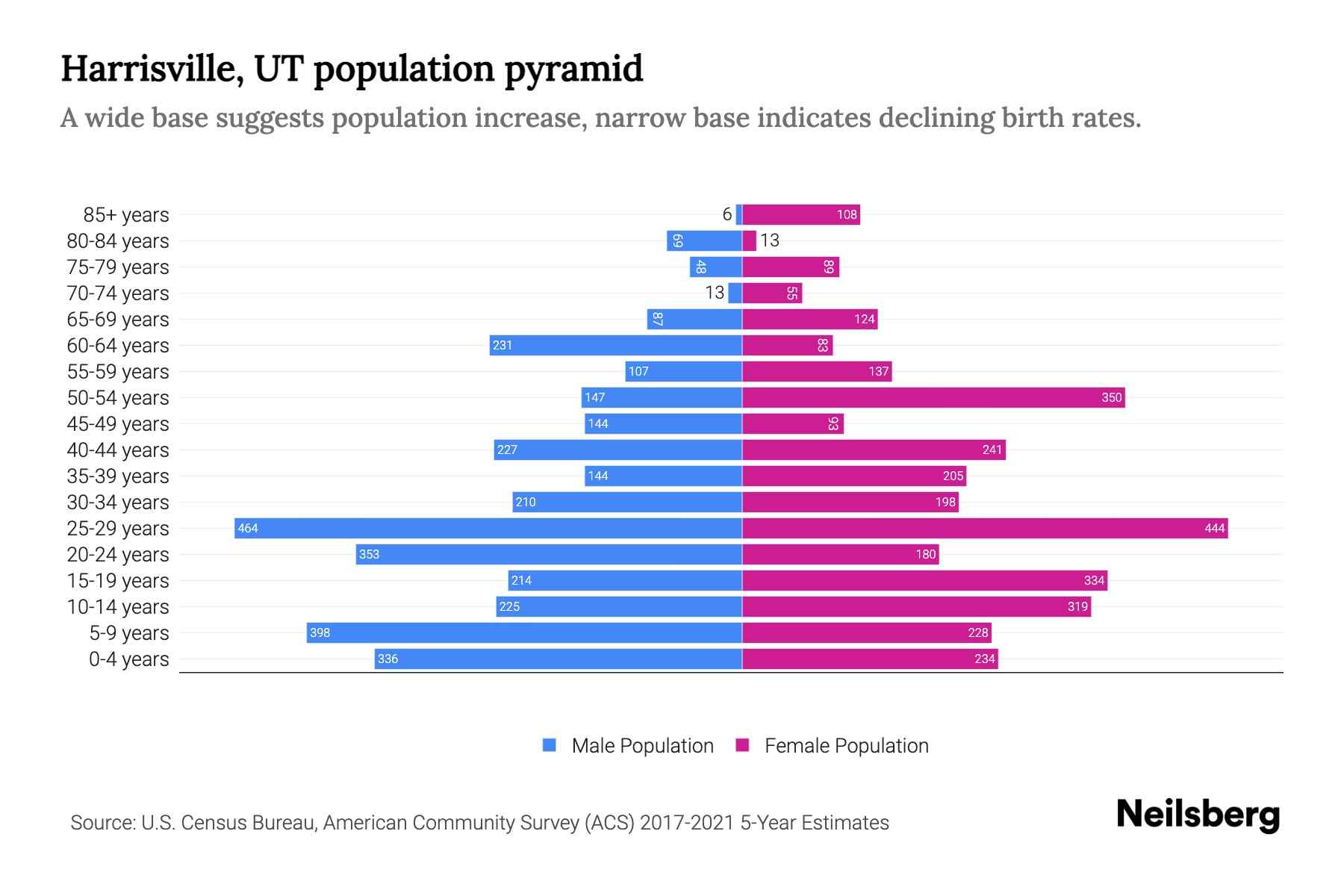 Harrisville, UT Population by Age - 2023 Harrisville, UT Age ...