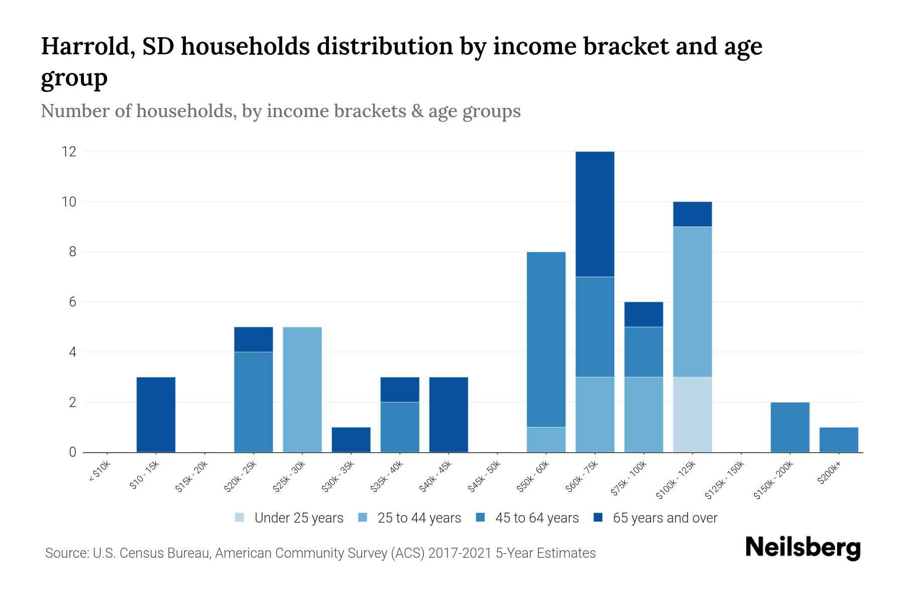 Harrold, SD Median Household Income By Age - 2024 Update | Neilsberg