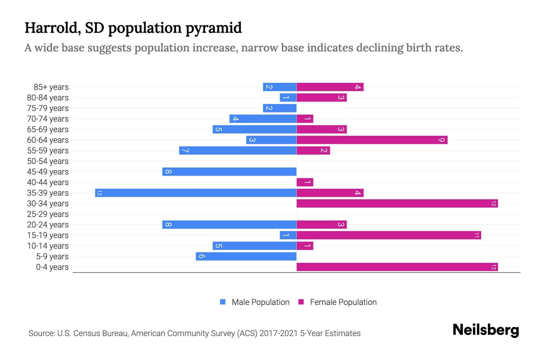 Harrold, SD Population by Age - 2023 Harrold, SD Age Demographics ...