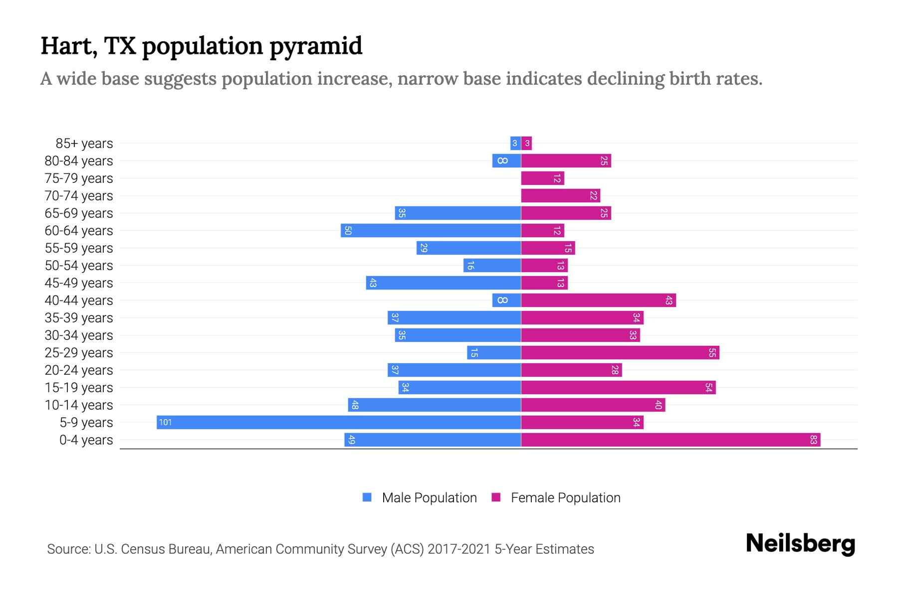 Hart, TX Population by Age - 2023 Hart, TX Age Demographics | Neilsberg