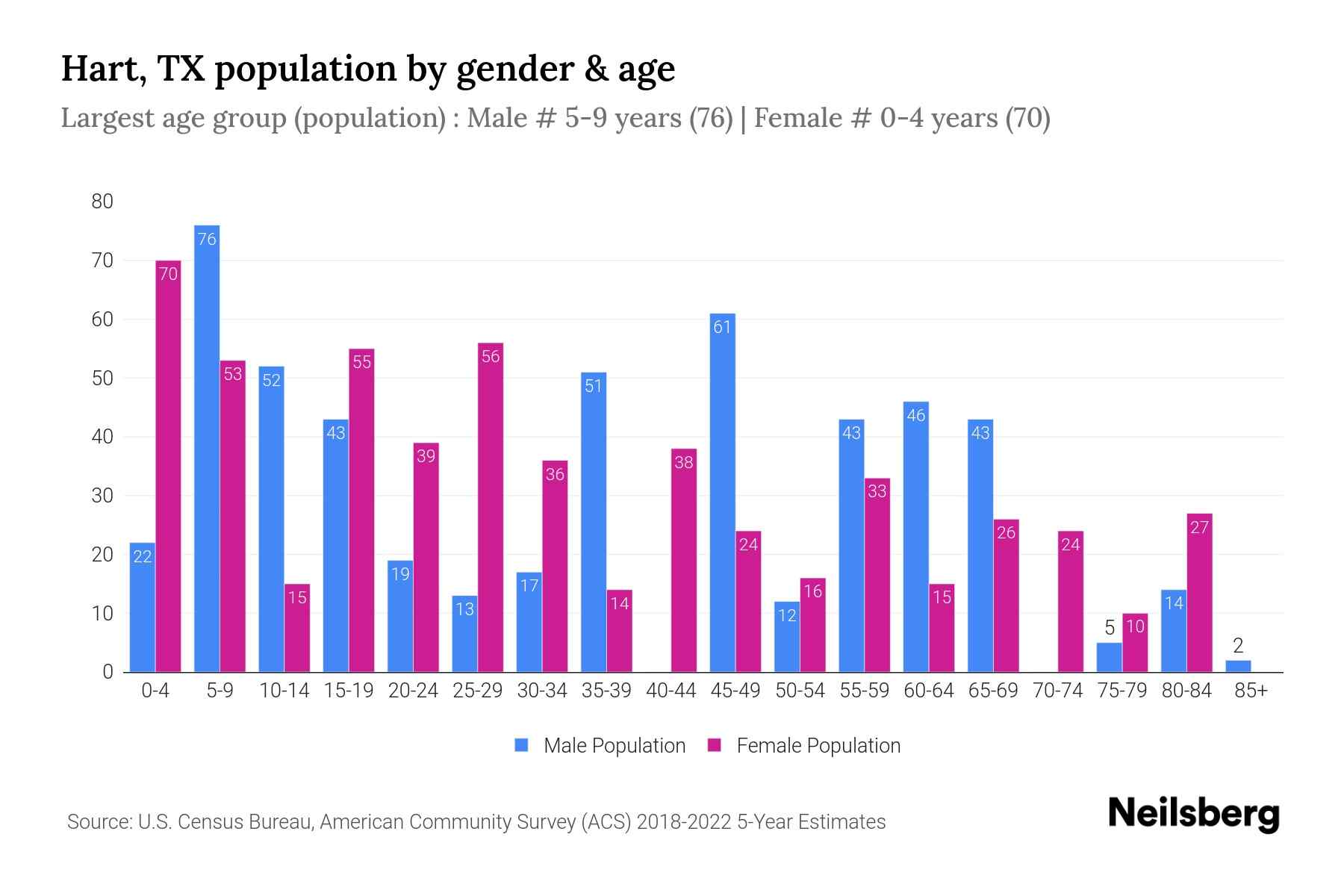 Hart, TX Population by Gender - 2024 Update | Neilsberg