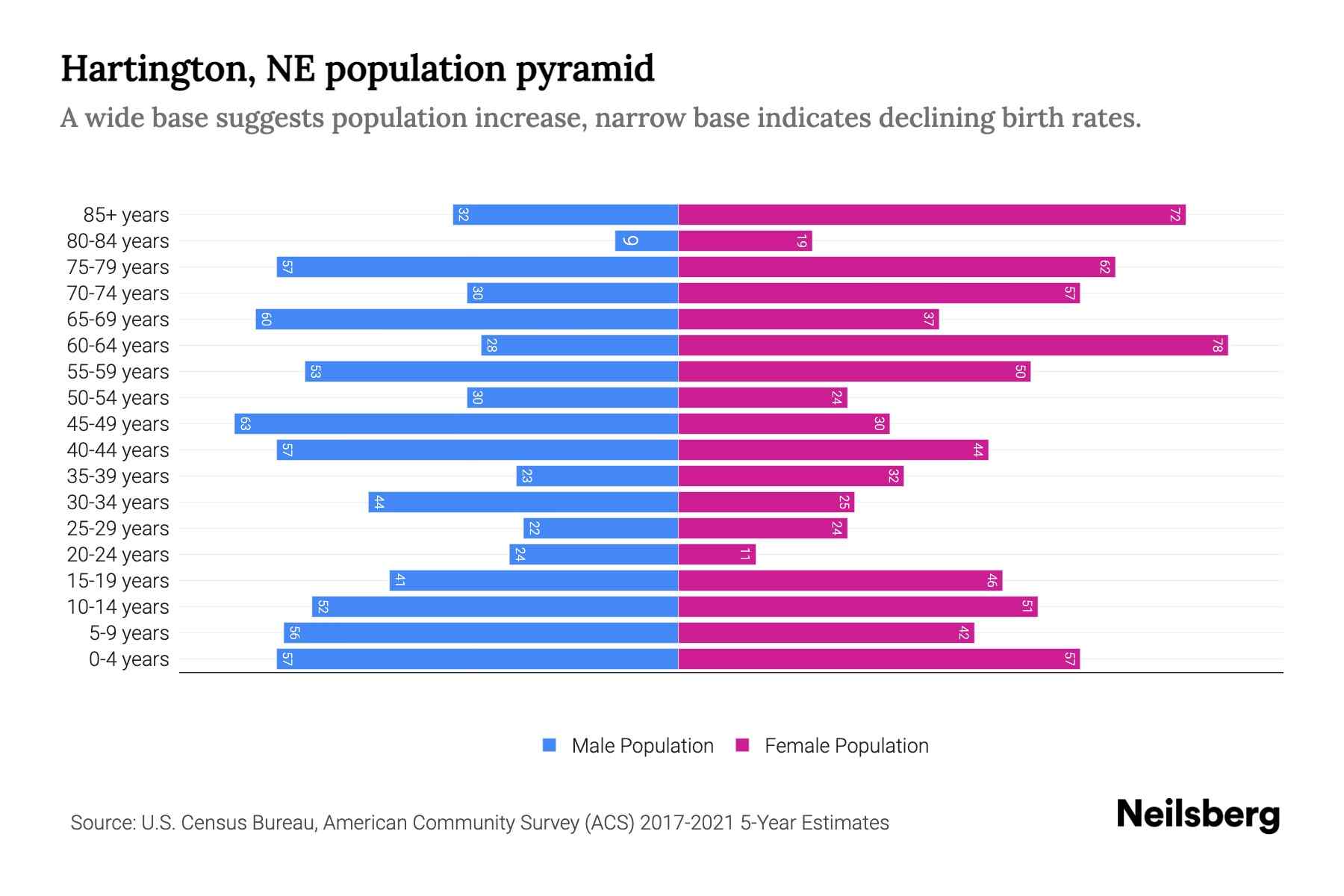 Hartington, NE Population by Age - 2023 Hartington, NE Age Demographics ...